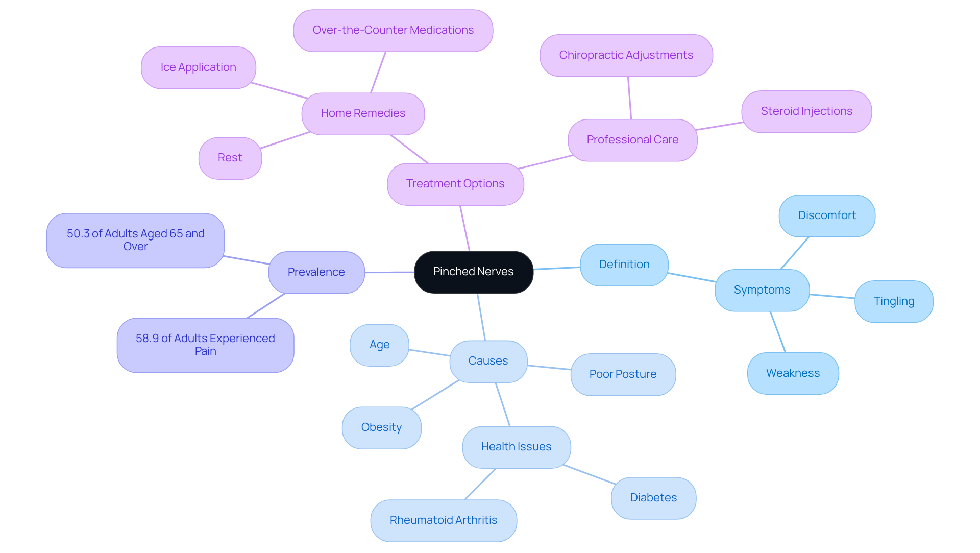 This mindmap starts with the main topic of pinched nerves at the center. Each branch represents a key aspect of the condition, such as its definition, causes, how common it is, and ways to treat it. Follow the branches to explore each area and see how they connect to the overall understanding of pinched nerves. This mindmap starts with the main topic of pinched nerves at the center. Each branch represents a key aspect of the condition, such as its definition, causes, how common it is, and ways to treat it. Follow the branches to explore each area and see how they connect to the overall understanding of pinched nerves.