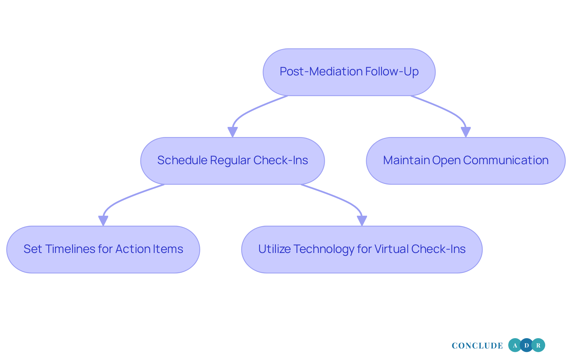 Each box represents a step in the follow-up process — follow the arrows to see how each action supports the overall goal of implementing mediation agreements successfully.