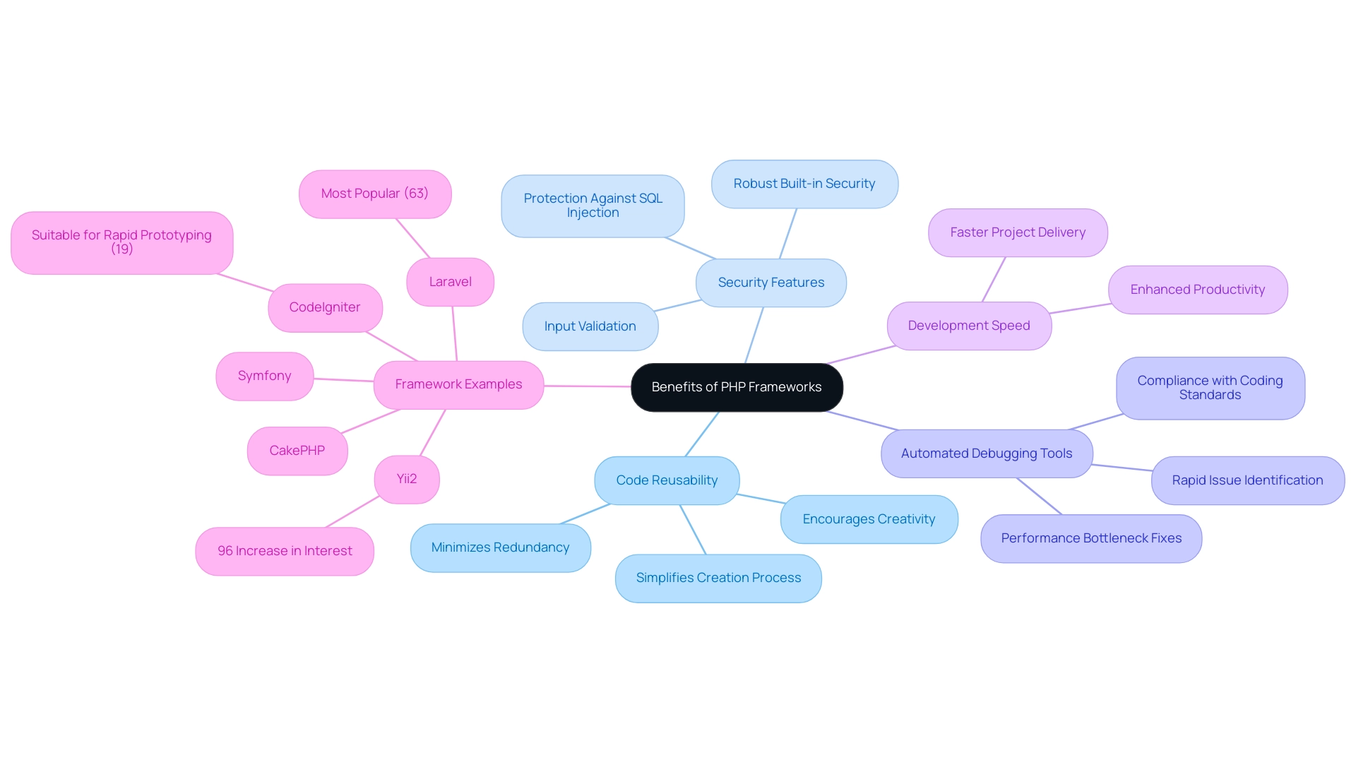 Each branch represents a specific benefit of PHP frameworks, with sub-branches detailing related aspects. Colors differentiate main benefits and their respective subcategories.