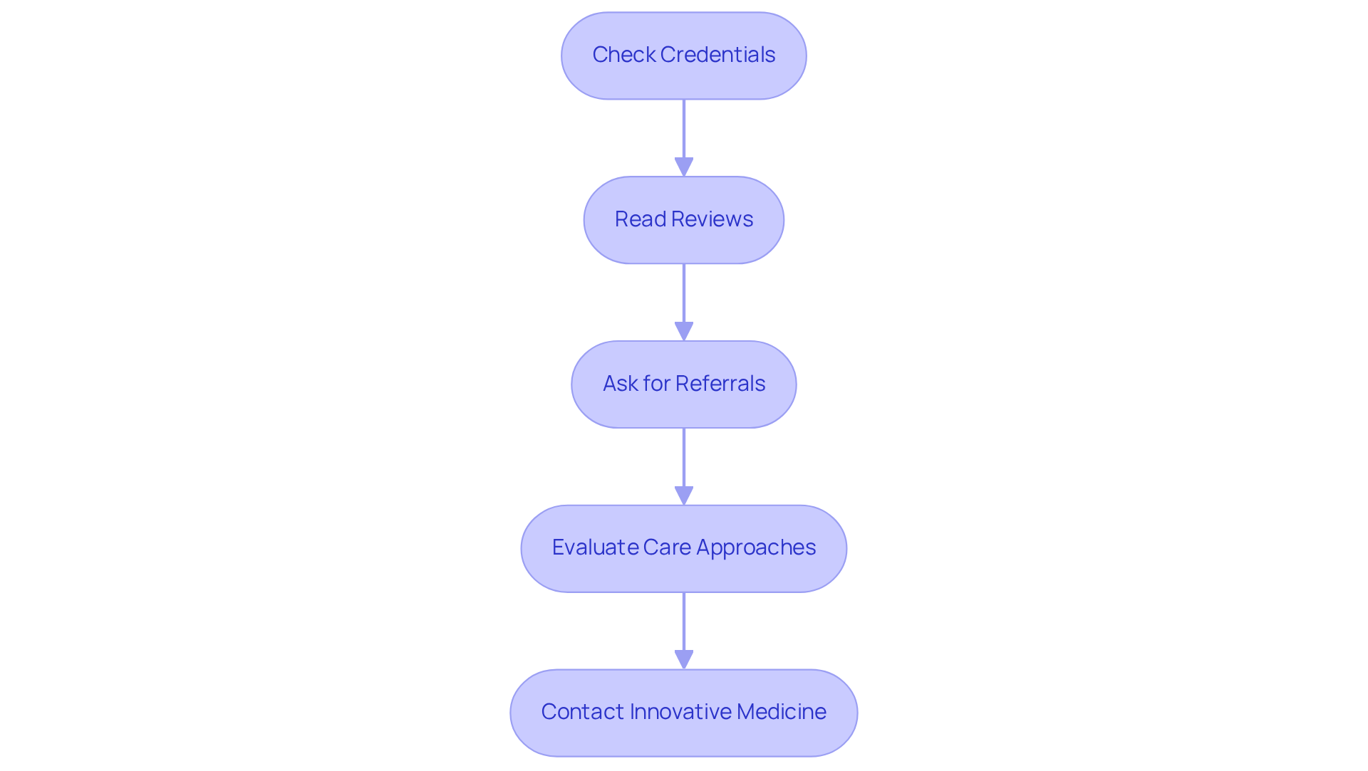 Follow the arrows from the top to the bottom to see how to navigate your search for a hormone specialist. Each step guides you through important actions to take, from checking credentials to reaching out to a specific clinic.