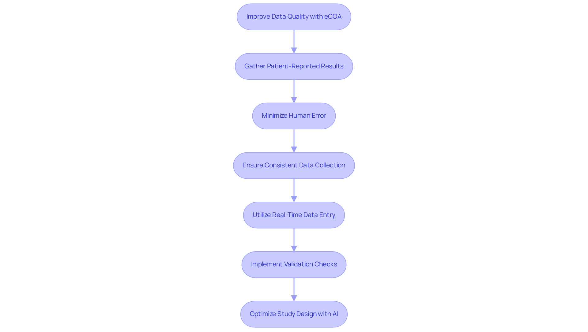 Each box represents a step in the process of enhancing data quality in clinical trials. Follow the arrows to see how each step connects and contributes to achieving reliable and accurate information. Each box represents a step in the process of enhancing data quality in clinical trials. Follow the arrows to see how each step connects and contributes to achieving reliable and accurate information.