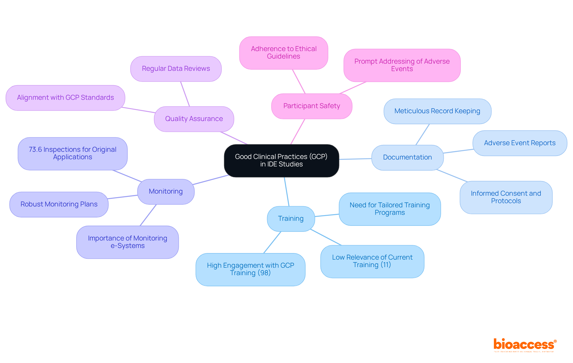 The central node represents the main topic of GCP in IDE studies. Each branch represents a key practice, and the sub-nodes provide additional details about each practice. This layout helps you see how each practice contributes to the overall goal of ensuring data integrity and participant safety.