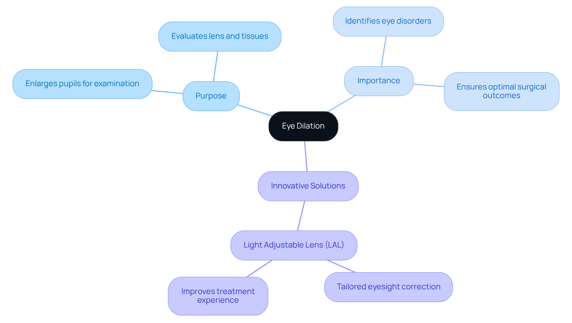 Start at the center with eye dilation, then explore its purposes and why it's important. Branches highlight innovations that improve patient outcomes. Start at the center with eye dilation, then explore its purposes and why it's important. Branches highlight innovations that improve patient outcomes.