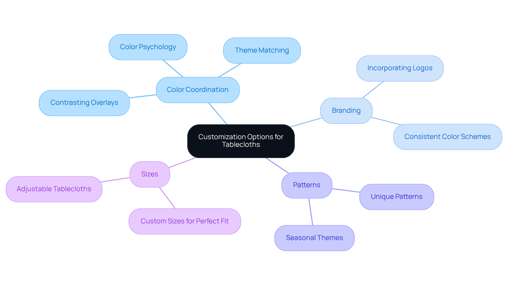 Start at the center with the main theme of customization, then explore each branch to see specific options that can enhance the look of tablecloths for events.