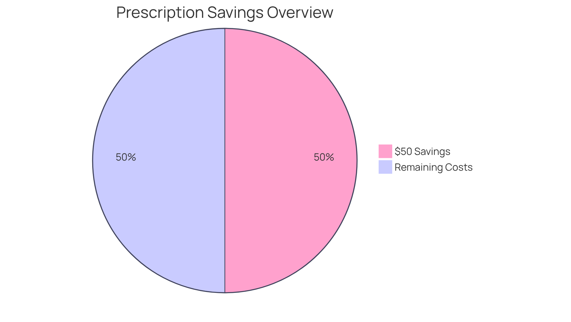 The green slice shows the average savings of $50 per medication, while the gray area represents the remaining costs that users still need to cover. This visual helps you see how much RxSaver can help reduce your expenses.