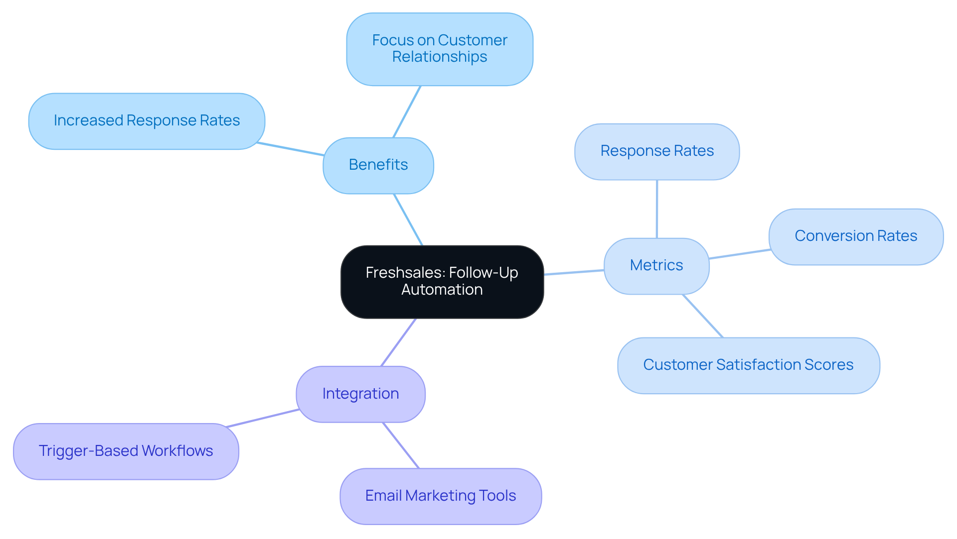 This mindmap starts with Freshsales at the center, showing how it helps retail teams automate follow-ups. Each branch represents a different aspect: benefits of automation, metrics to measure success, and how to integrate with other tools. Follow the branches to see how everything connects!