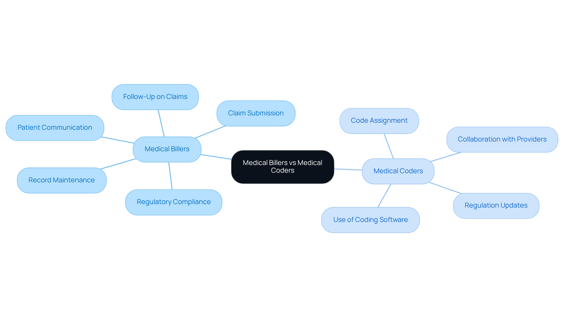 This mindmap shows the distinct roles of medical billers and coders. Each branch represents a role, and the sub-branches detail their specific tasks. This visual helps you see how both roles contribute to the efficiency of medical practices and highlights their importance in reducing claim denials and improving financial health.