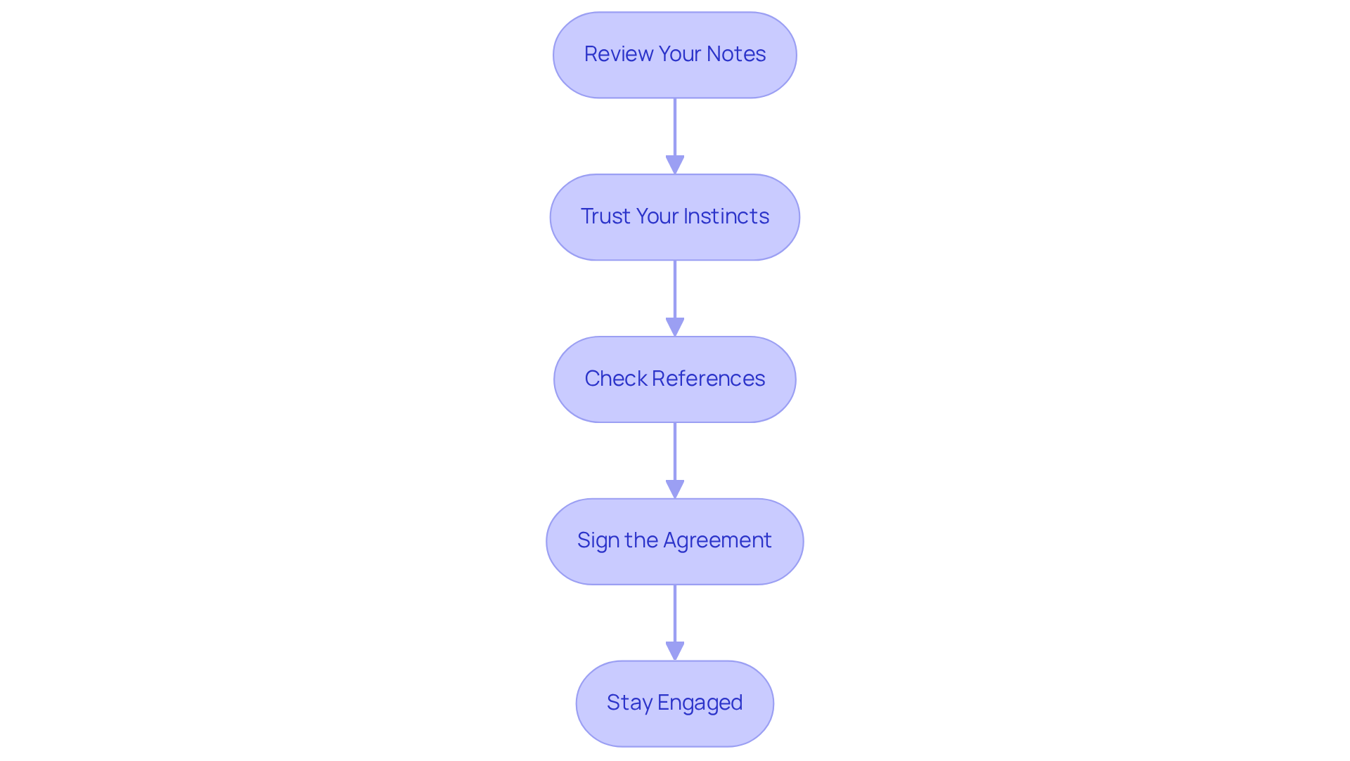 Each box represents a step in the decision-making process. Follow the arrows to see how to navigate from reviewing your notes to staying engaged with your attorney.