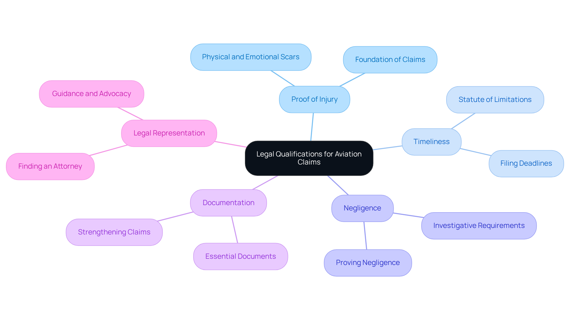 The center represents the main topic of legal qualifications. Each branch shows a specific requirement that victims must meet, helping you understand what you need to prepare for your claim. The center represents the main topic of legal qualifications. Each branch shows a specific requirement that victims must meet, helping you understand what you need to prepare for your claim.