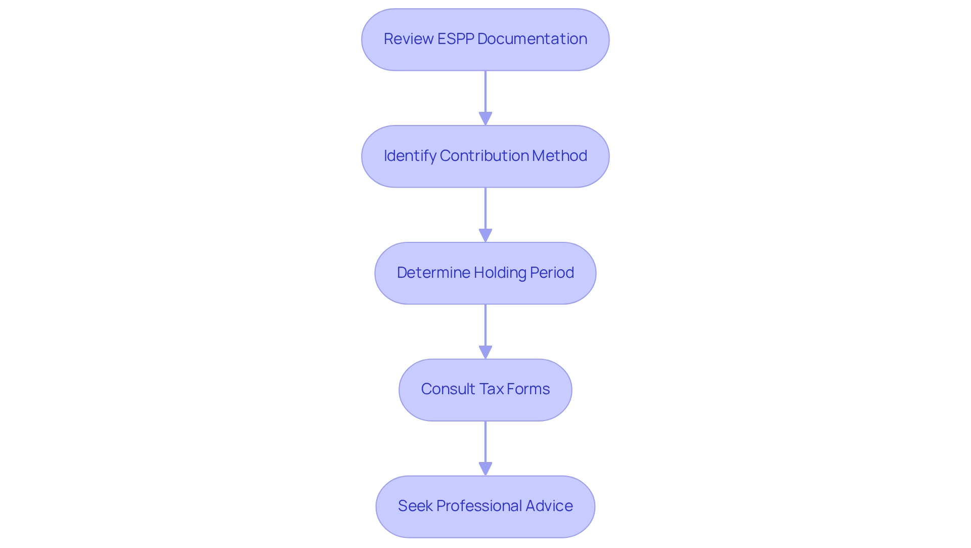 Each step is a crucial part of understanding how your ESPP impacts your taxes. Follow the arrows to navigate through the process, from reviewing your plan to seeking professional help if needed. Each step is a crucial part of understanding how your ESPP impacts your taxes. Follow the arrows to navigate through the process, from reviewing your plan to seeking professional help if needed.