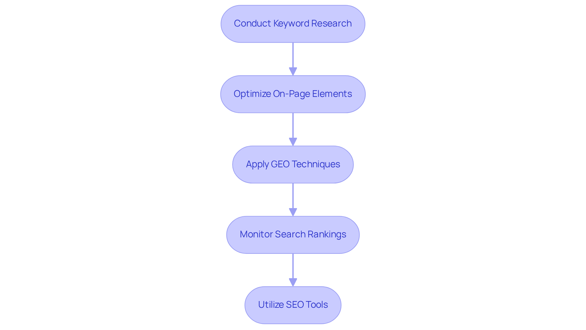 Each box represents a crucial step in improving your online visibility. Follow the arrows to see how each action leads to the next in the process.