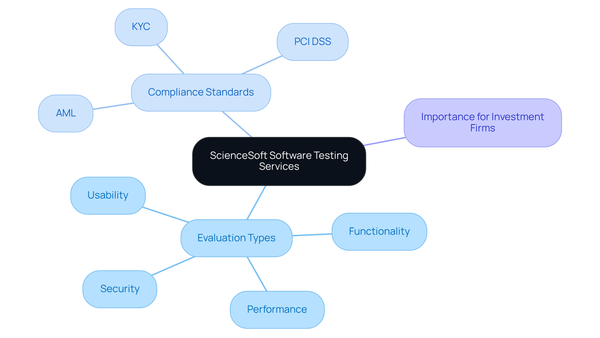 The central node represents ScienceSoft's offerings, while the branches show different evaluation types and compliance standards that are crucial for investment firms. Each branch highlights how these services contribute to application quality and regulatory adherence.
