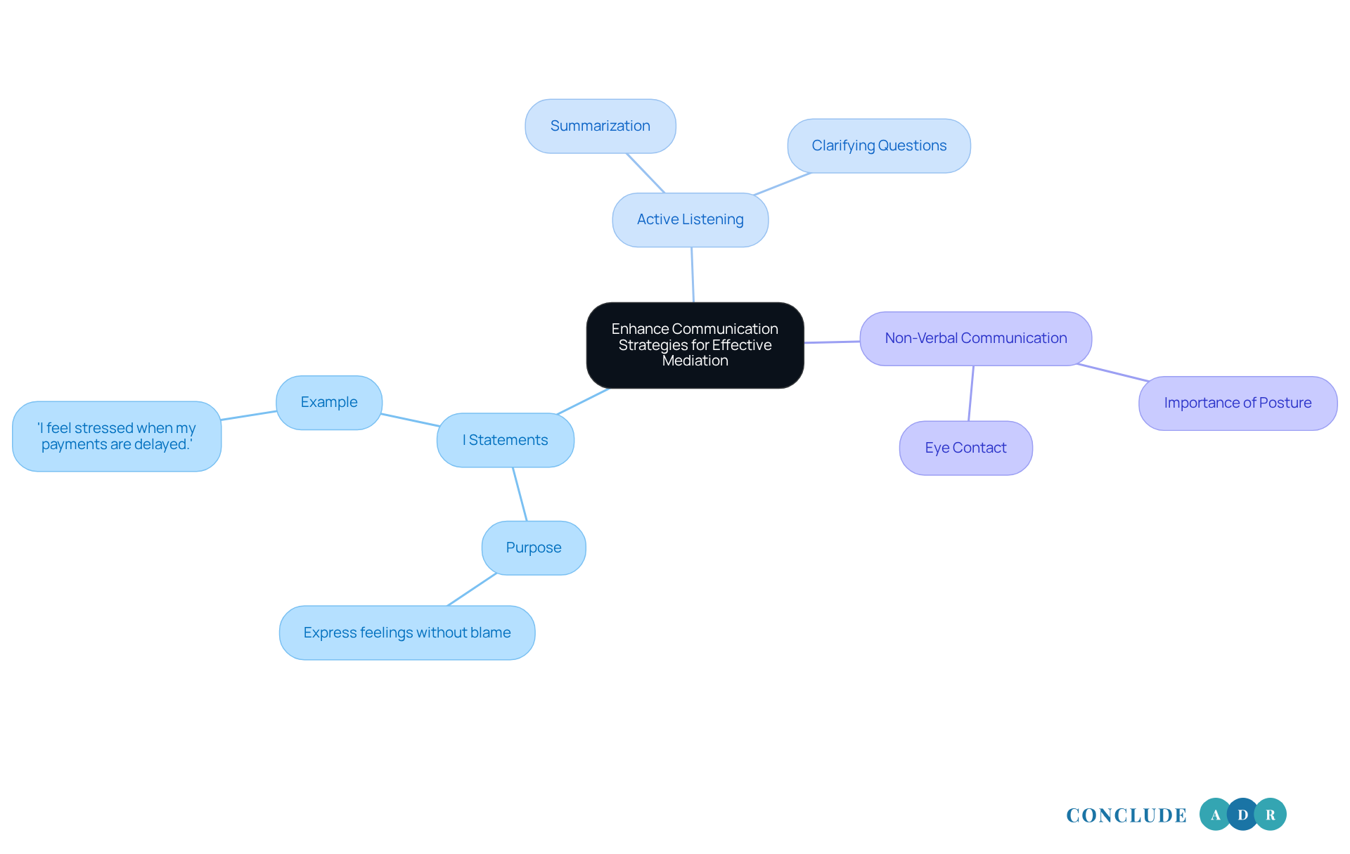 The central node represents the main theme of enhancing communication. Each branch shows a specific strategy, with further details on how to implement it and its benefits. This layout helps visualize the interconnectedness of these strategies.