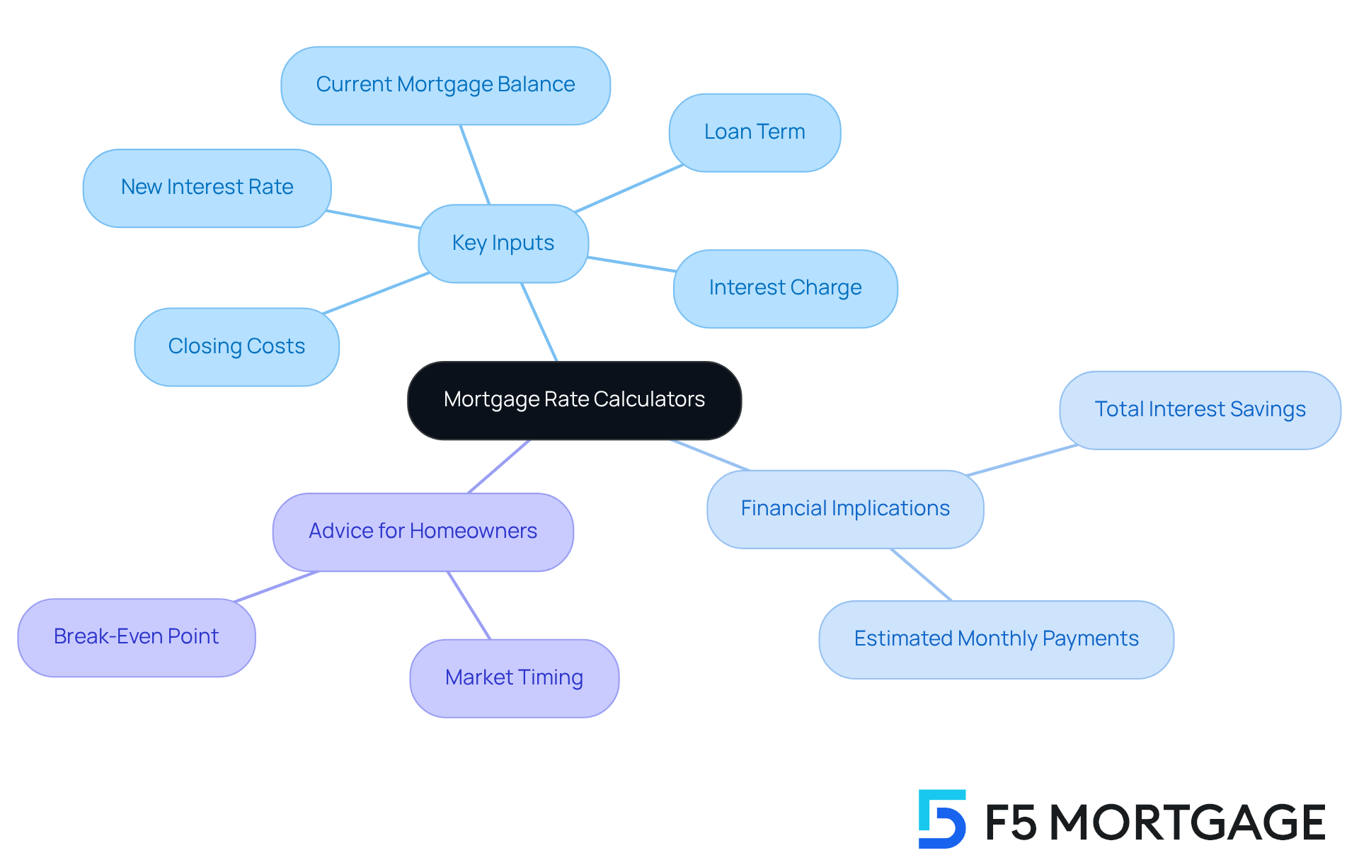 The central idea is mortgage rate calculators. Each branch presents key aspects, like what inputs to consider and how they affect your finances. Follow the branches to explore all the important factors that can help you make informed decisions about refinancing. The central idea is mortgage rate calculators. Each branch presents key aspects, like what inputs to consider and how they affect your finances. Follow the branches to explore all the important factors that can help you make informed decisions about refinancing.