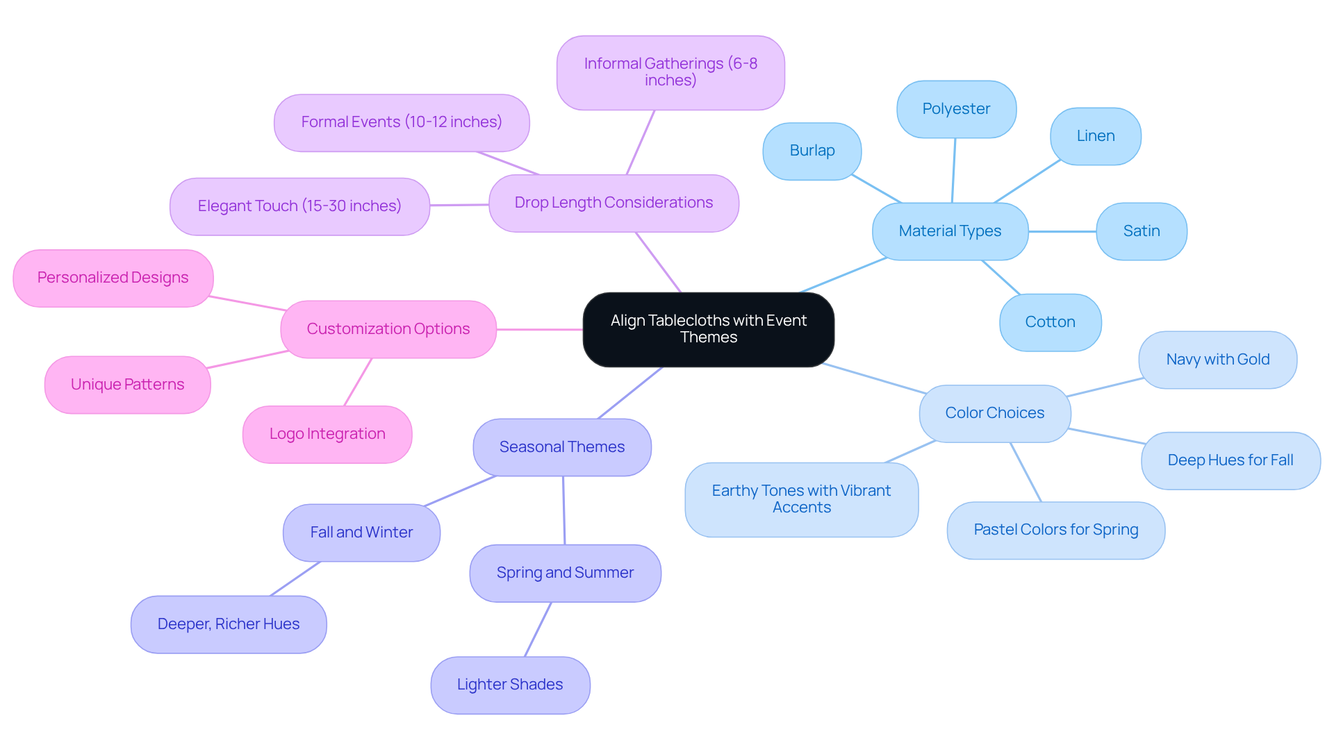 Start at the center with the main idea of aligning tablecloths with themes, then explore each branch to see material options, color combinations, and seasonal considerations that enhance your event's aesthetic.