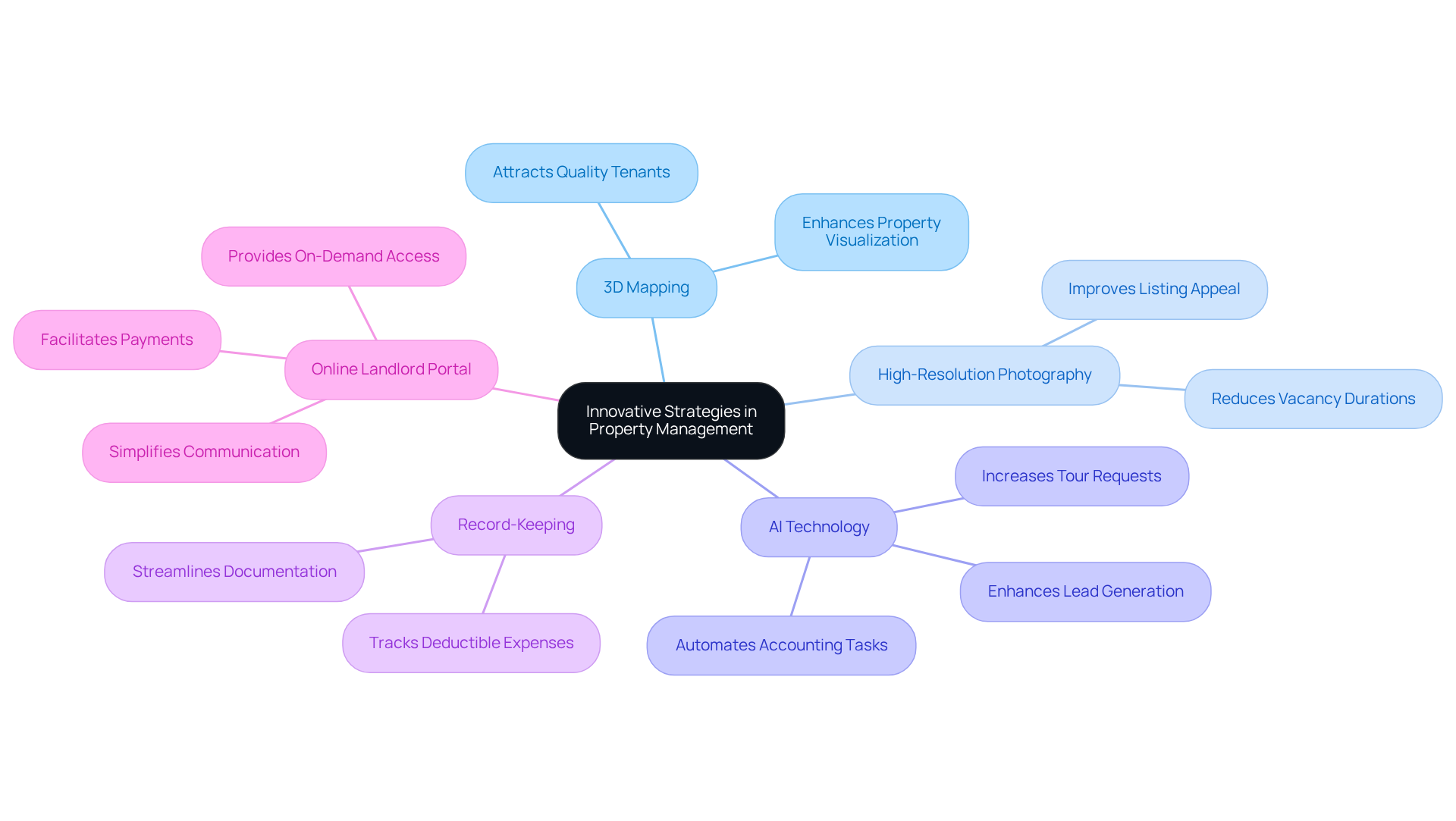 The central node represents the main theme, while the branches show different strategies. Each sub-branch explains how these strategies benefit property management and tax preparation, making it easy to understand the connections.