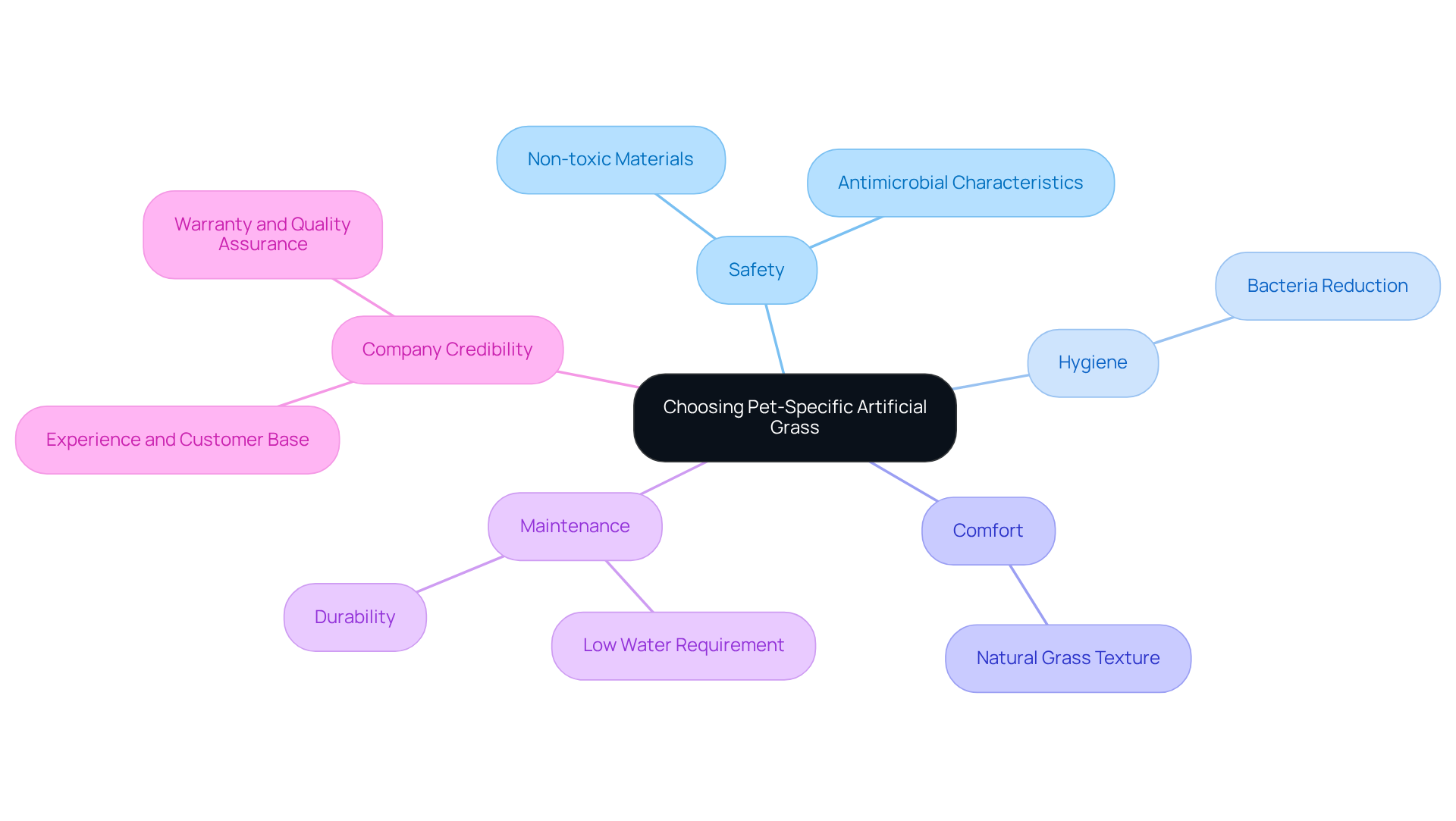 This mindmap helps you explore the important factors to consider when selecting artificial grass for pets. Each branch represents a key area, and the sub-branches provide more details on what to look for, ensuring your pets have a safe and enjoyable outdoor space.