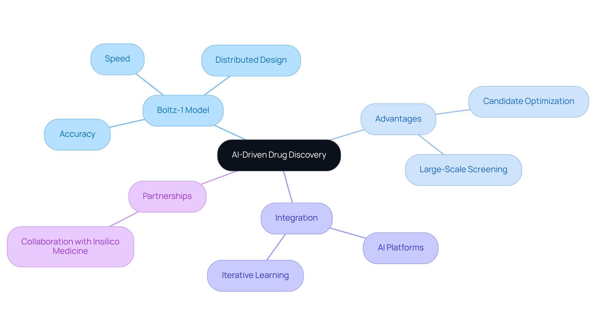 The central node represents the main theme of AI in drug discovery. Each branch shows a key area related to this theme, with further details branching out to explain specific aspects. This layout helps visualize how everything connects.