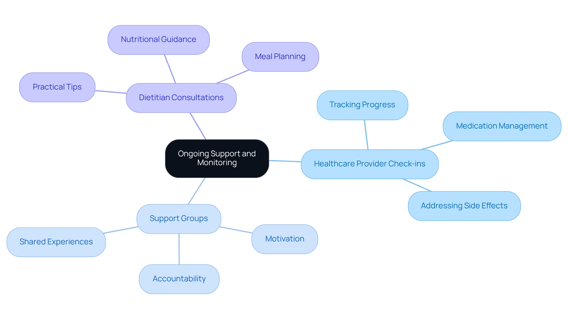 The center represents the main theme of support in weight loss. Each branch shows a different type of support, and the sub-branches explain how they help you succeed on your journey.