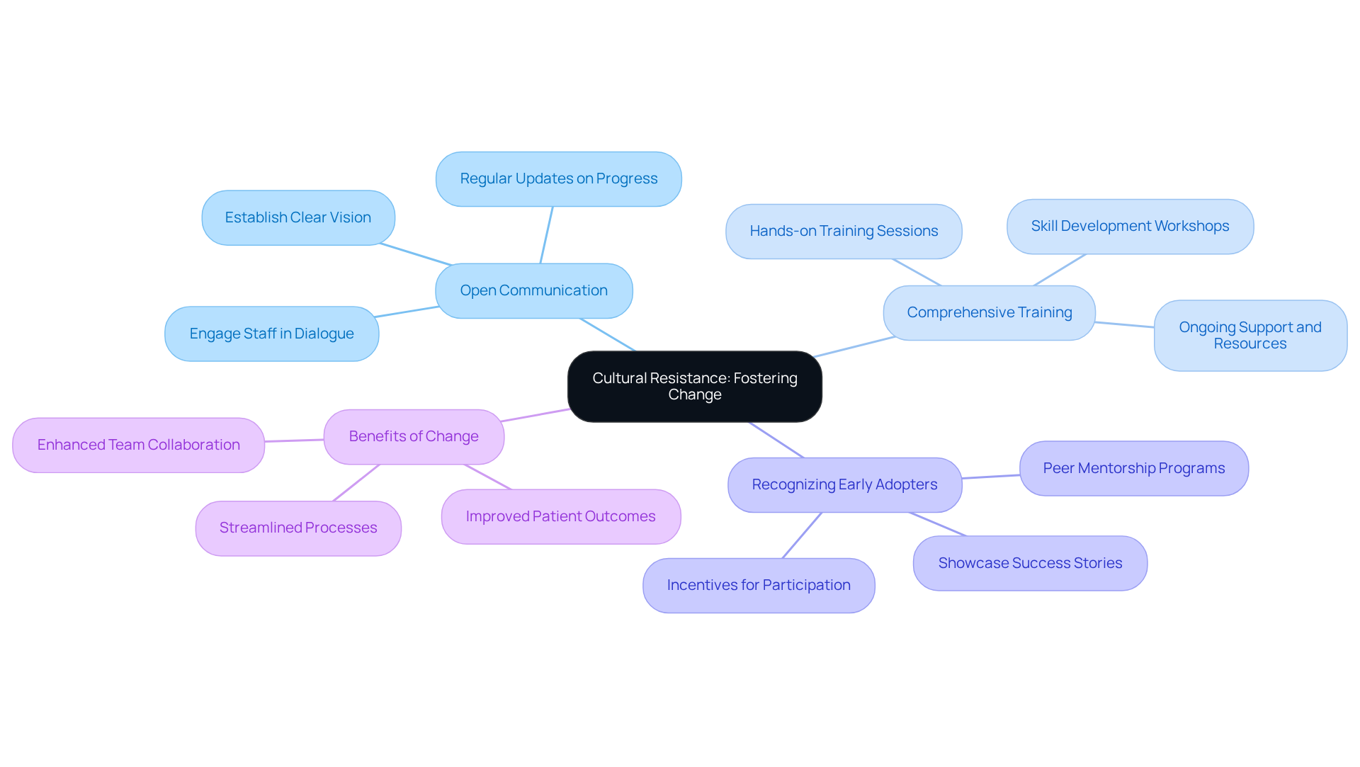 In the center, you'll find the main challenge of cultural resistance, with branches showing effective strategies to overcome it. Each branch highlights how specific actions can lead to better acceptance of interoperability in healthcare.