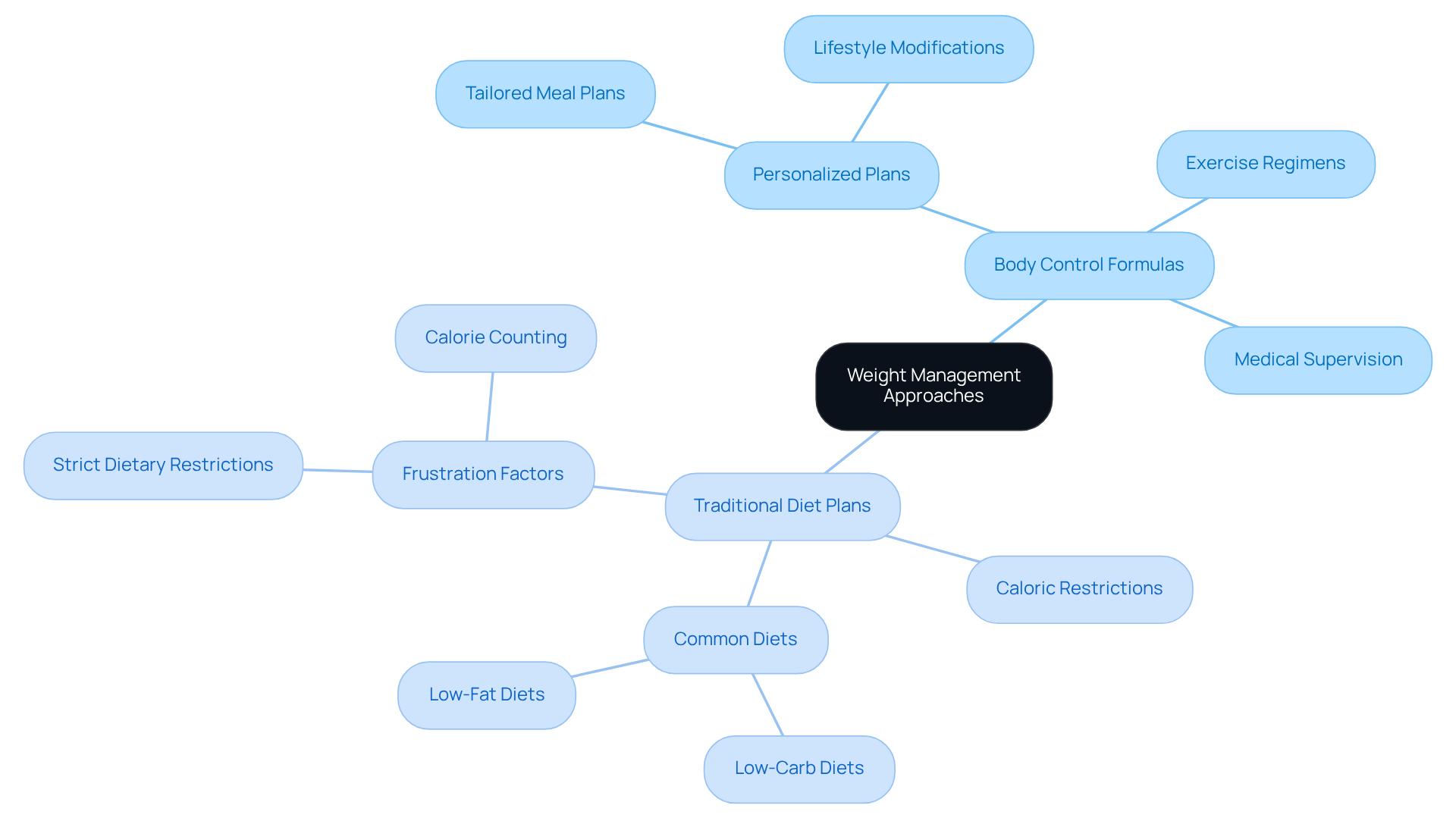 The center represents the overall topic of weight management. The branches show two main approaches, with further details on each method's characteristics and outcomes. This layout helps you see how personalized strategies differ from traditional diets.
