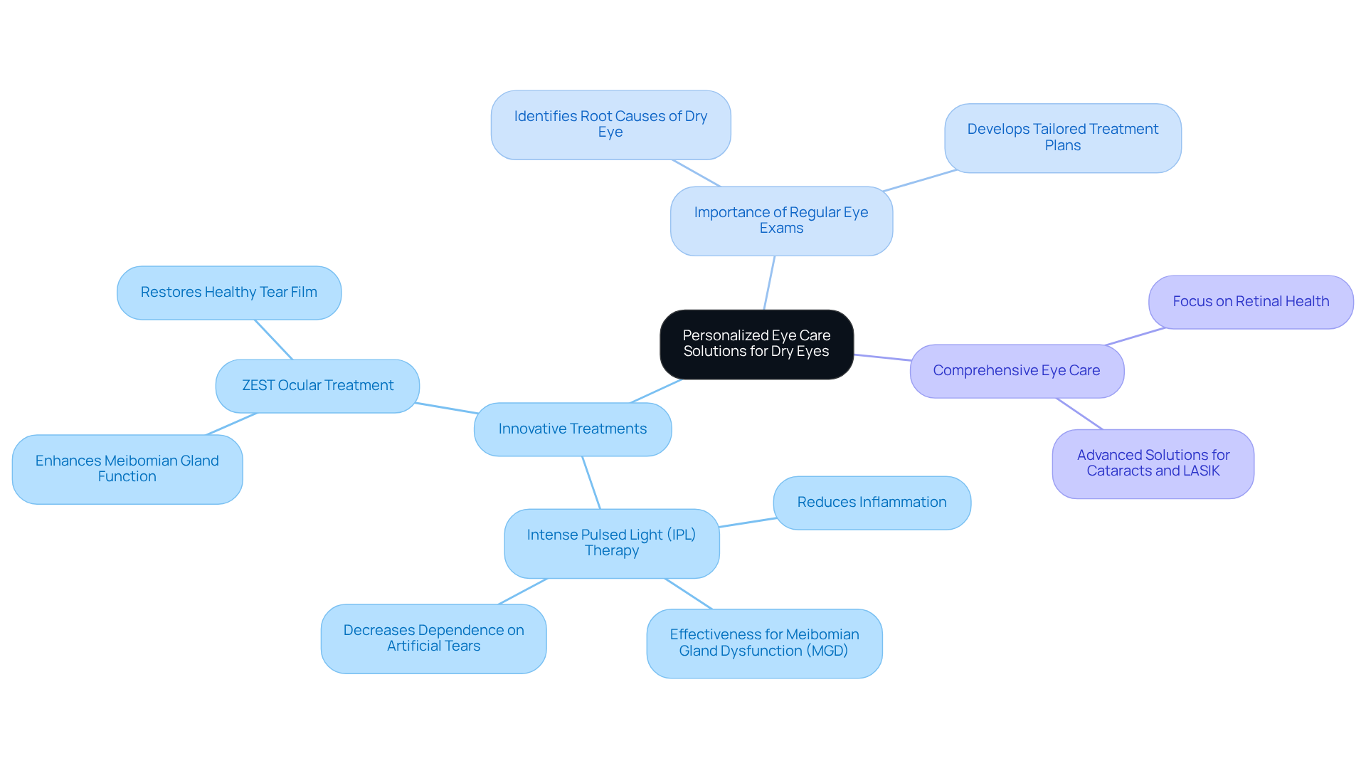 Este mapa mental parte de la idea central de la atención oftalmológica personalizada para el ojo seco. Cada rama representa un aspecto clave de las soluciones de atención, con detalles adicionales sobre tratamientos específicos y sus beneficios. Siga las ramas para descubrir cómo DLV Vision aborda el síndrome del ojo seco mediante métodos innovadores y una atención integral. This mindmap starts with the main idea of personalized eye care for dry eyes at the center. Each branch represents a key aspect of the care solutions, with further details on specific treatments and their benefits. Follow the branches to explore how DLV Vision addresses dry eye syndrome through innovative methods and comprehensive care.