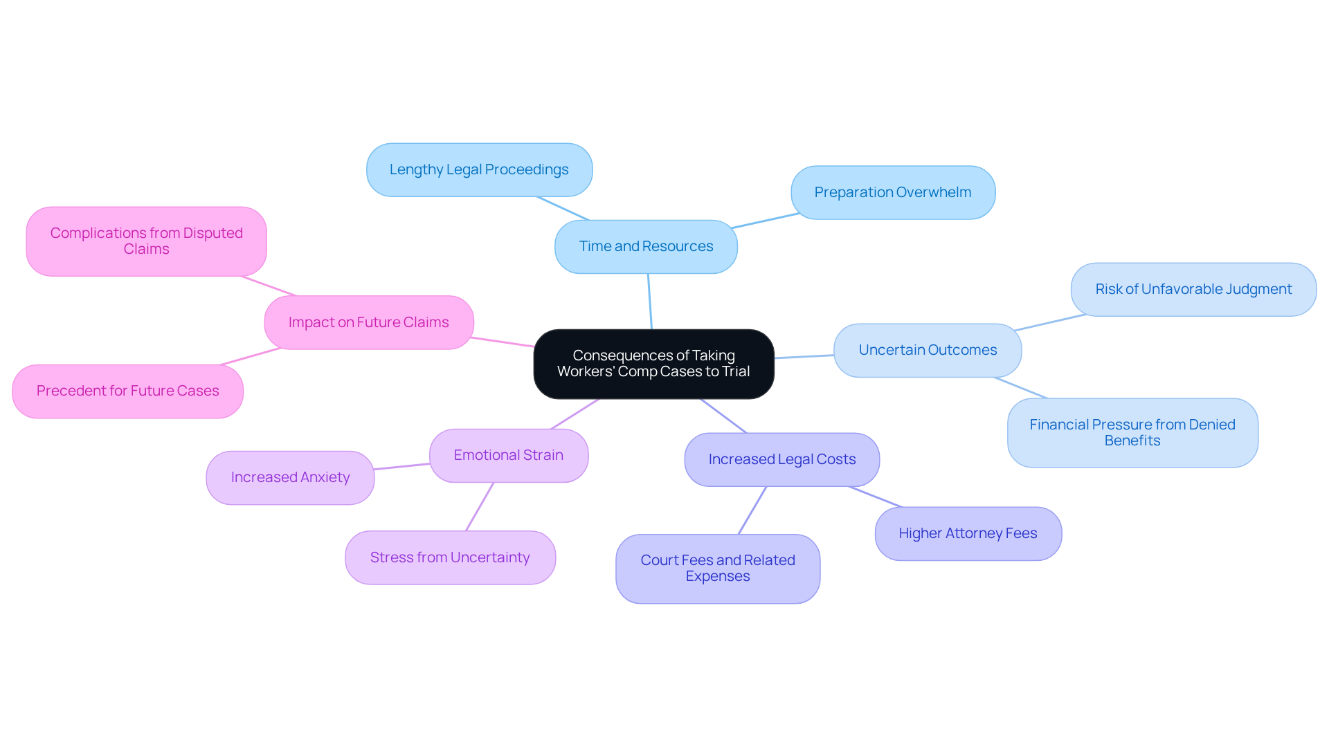This mindmap starts with the main topic in the center and branches out to show the different challenges you might face if you take your workers' comp case to trial. Each branch represents a specific consequence, helping you visualize how they relate to the overall decision.