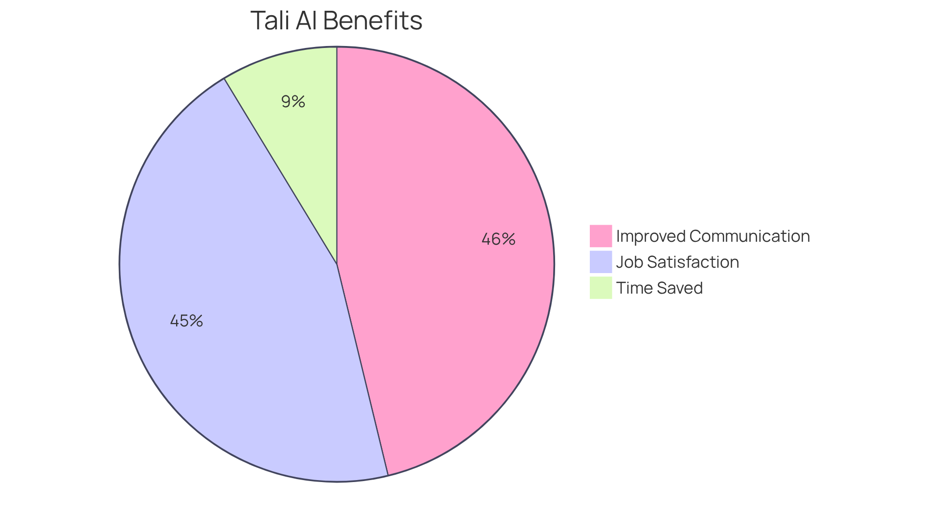 Each slice represents a different outcome from using Tali: the larger the slice, the greater the percentage of physicians who reported that benefit. The time saved is also highlighted to show how much more efficient record-keeping has become.