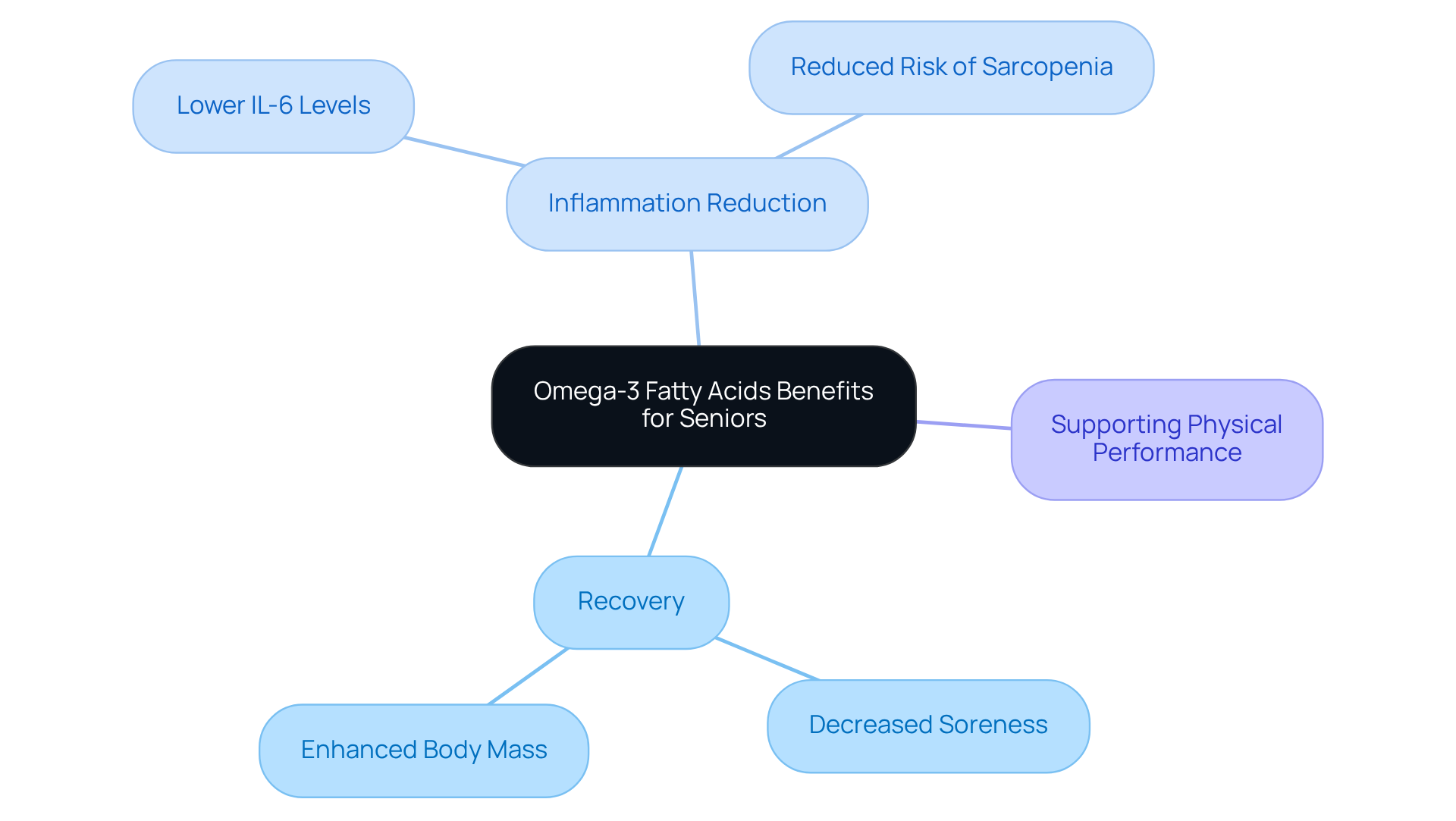 This mindmap illustrates how omega-3 fatty acids can help seniors. Start at the center with the main topic, then explore the branches to see how they improve recovery, reduce inflammation, and support overall health.