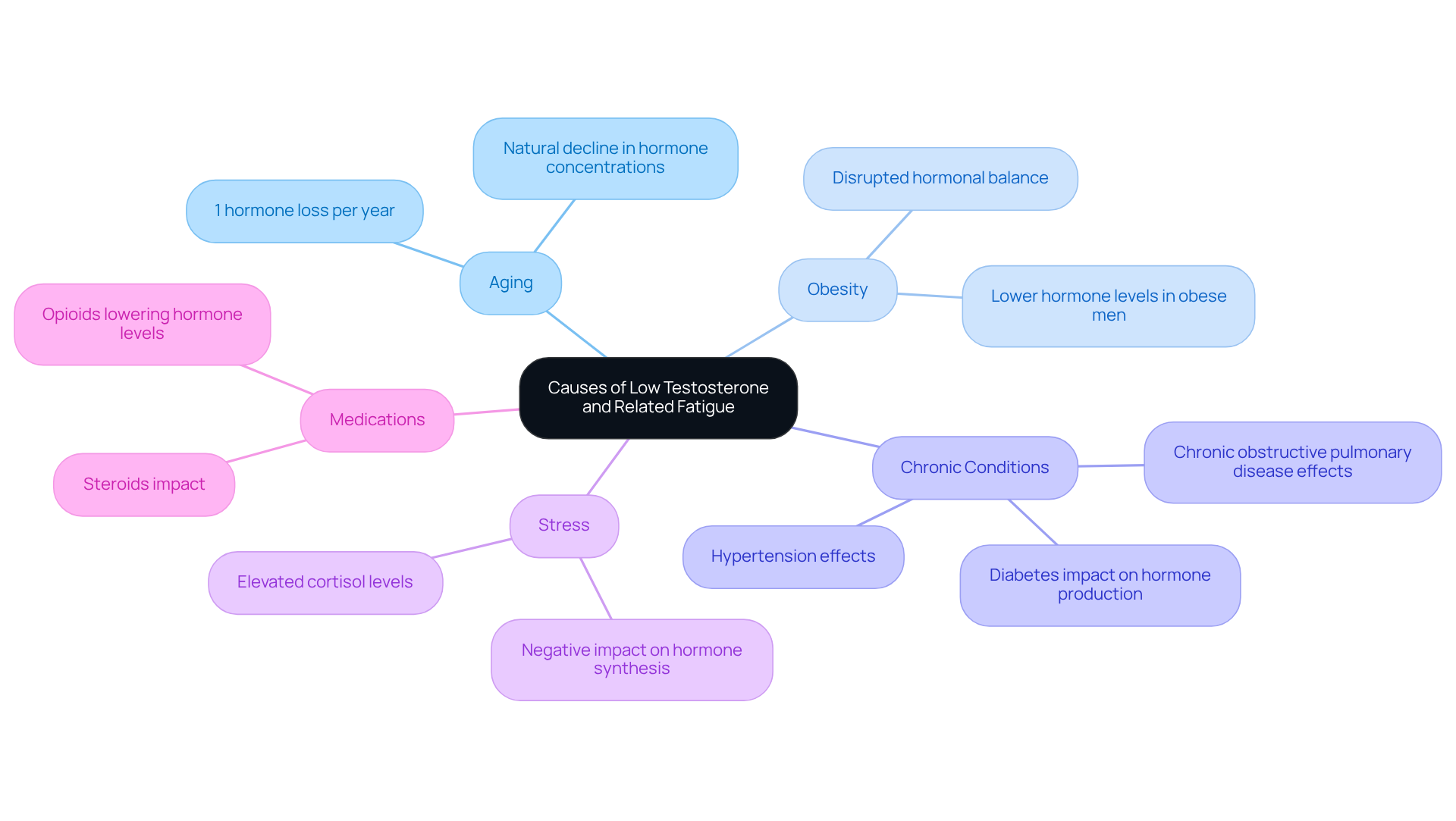 This mindmap starts with the main topic in the center and branches out to show various causes of low testosterone. Each branch represents a different factor, and the sub-branches provide more details. Follow the branches to understand how each cause contributes to low energy and health.