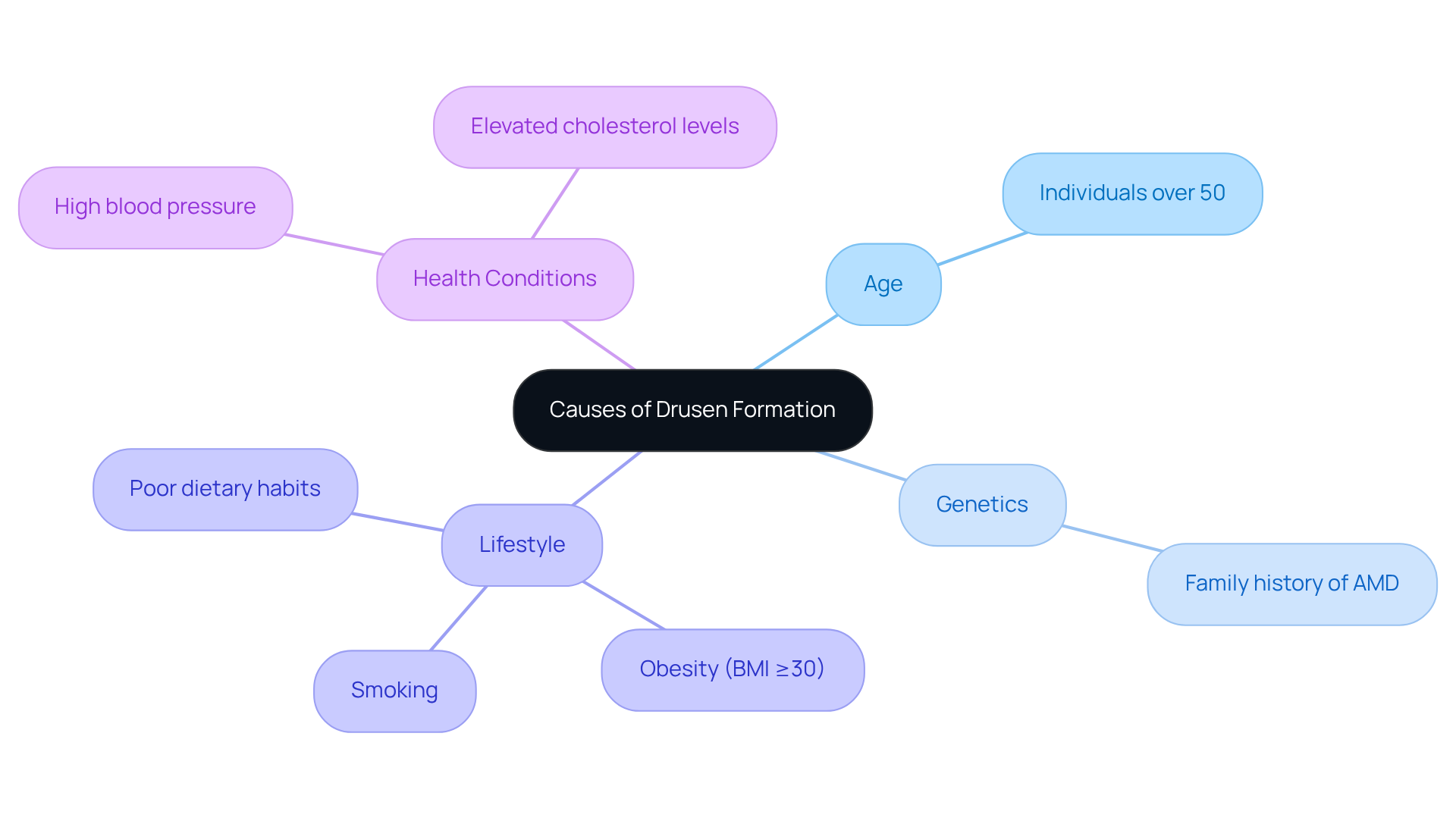 This mindmap illustrates the various factors that can lead to the formation of drusen in the eyes. Each branch represents a different category of risk factors, helping you see how age, genetics, lifestyle choices, and health conditions all play a role in eye health. This mindmap illustrates the various factors that can lead to the formation of drusen in the eyes. Each branch represents a different category of risk factors, helping you see how age, genetics, lifestyle choices, and health conditions all play a role in eye health.