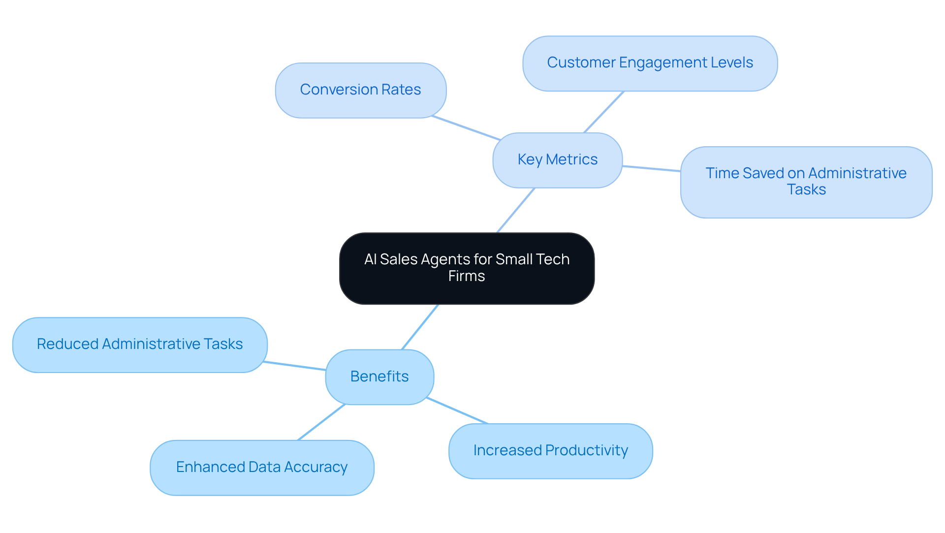 This mindmap shows how AI sales agents help small tech firms. The center represents the main idea, while the branches illustrate the benefits and metrics that matter most. Each branch connects to specific aspects, making it easy to see how everything relates.