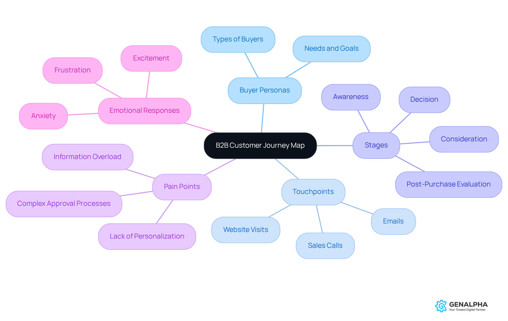 The central node represents the overall concept of the customer journey map. Each branch shows a key component, and the sub-branches provide more details. This layout helps you see how each part contributes to understanding the customer experience.