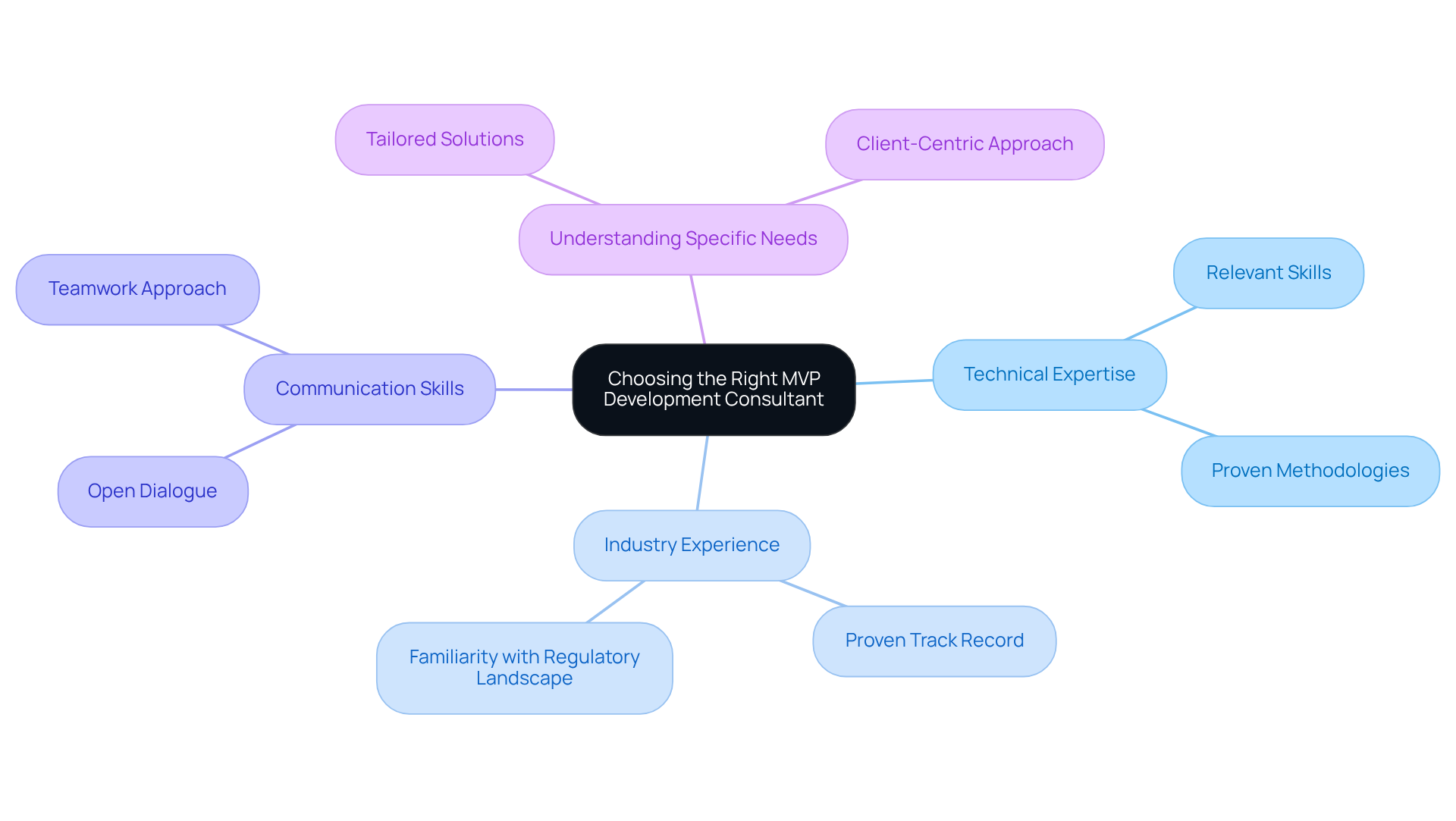 Start at the center with the main topic, then follow the branches to explore each important factor in choosing the right consultant. Each branch represents a key area to consider, with further details branching out from them.