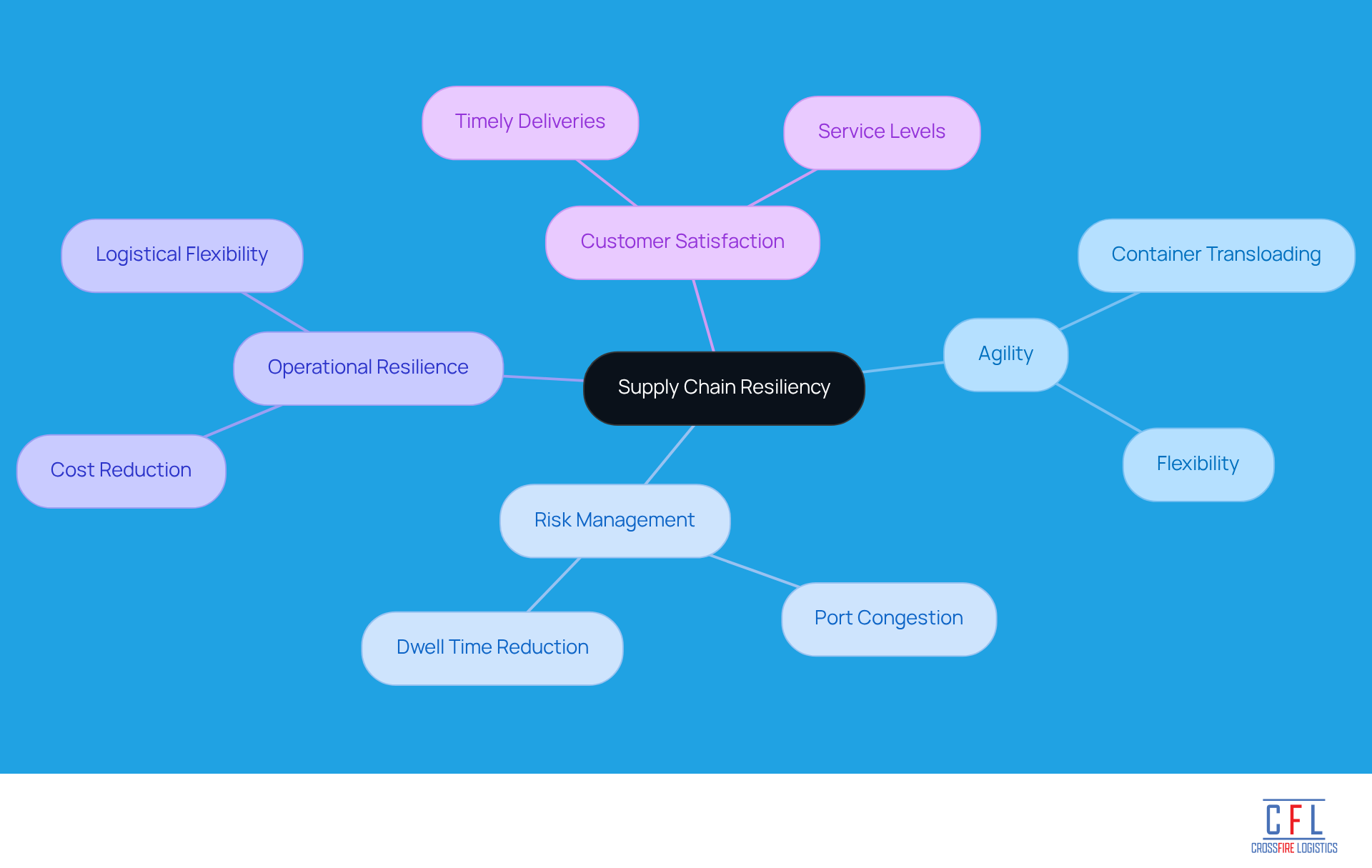 The central node represents the main theme of supply chain resiliency. Each branch shows a key area that contributes to this theme, with further details provided in the sub-branches. This layout helps you understand how different aspects of logistics interconnect to enhance overall efficiency.
