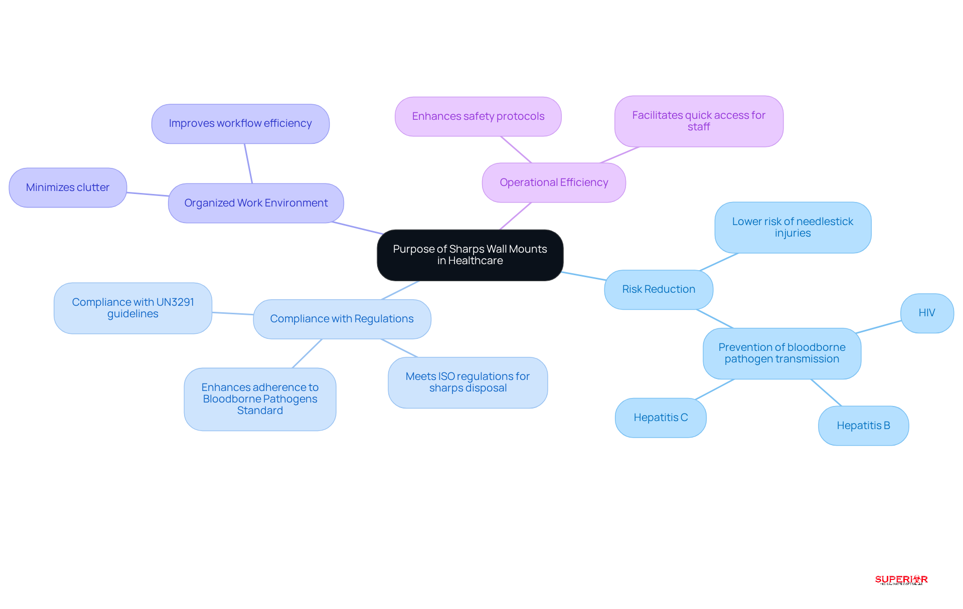 The central node represents the main topic, while the branches illustrate the various benefits of sharps wall mounts. Each branch highlights a specific area of impact, making it easy to see how these units contribute to safety and efficiency in healthcare. The central node represents the main topic, while the branches illustrate the various benefits of sharps wall mounts. Each branch highlights a specific area of impact, making it easy to see how these units contribute to safety and efficiency in healthcare.