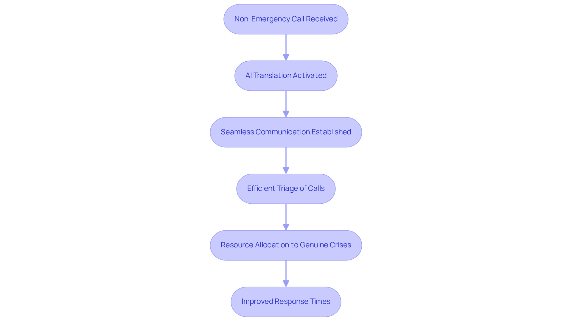 Follow the arrows to see how each step in the process contributes to better handling of non-emergency calls, leading to faster responses and more efficient use of resources.