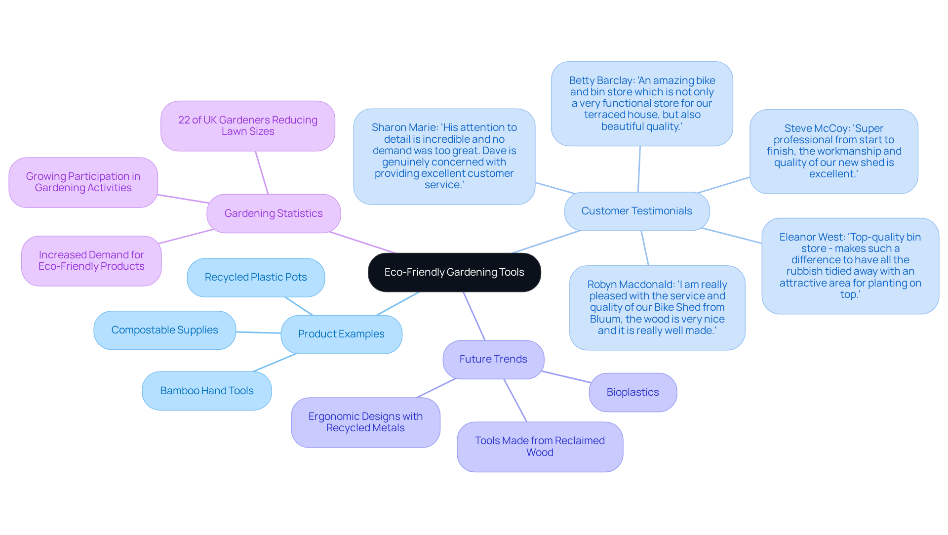 This mindmap starts with the central idea of eco-friendly gardening tools. Each branch represents a different aspect, from product types to customer feedback and future trends. The more branches you explore, the deeper you dive into sustainable gardening practices!