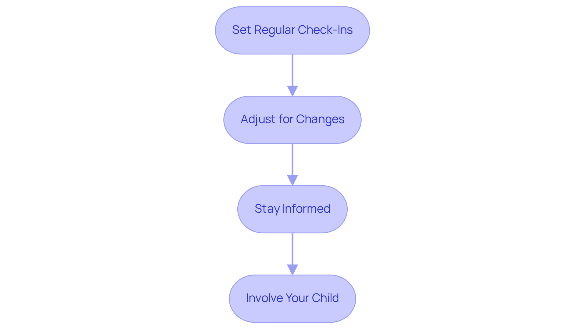 Each box represents a strategy for maintaining your financial plan. Follow the arrows to see how these strategies build upon each other, guiding you through the process of effective monetary planning.