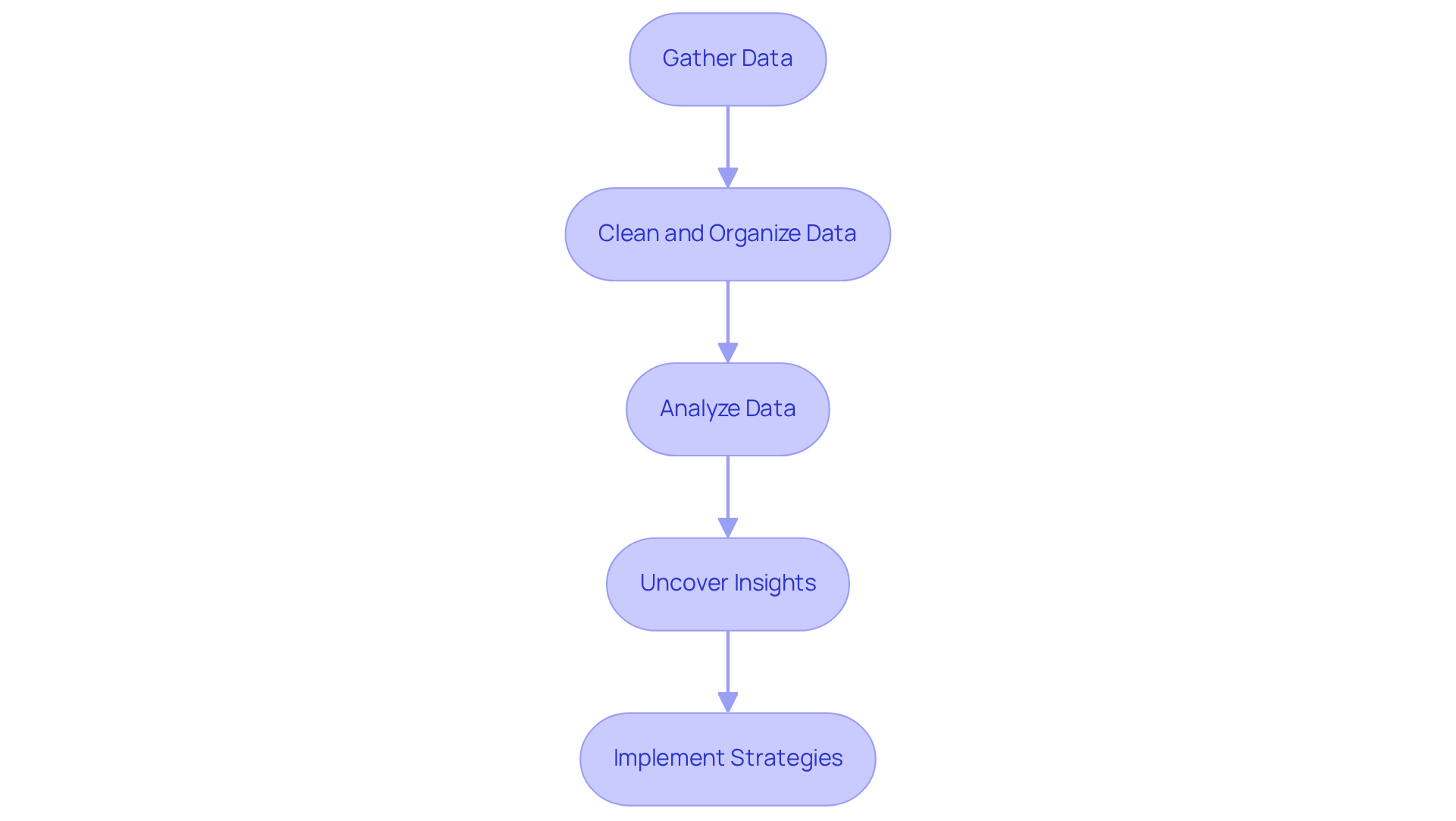 This flowchart shows the steps companies take to gather and analyze data. Follow the arrows to see how each step leads to the next, ultimately helping businesses make informed decisions.
