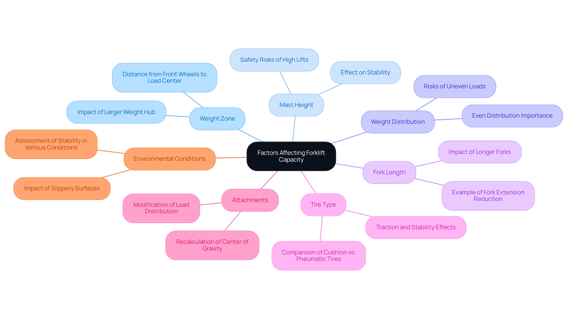 This mindmap shows the various factors that can affect how much weight a forklift can safely lift. Each branch represents a different factor, and the sub-branches provide more details or examples. Follow the branches to see how each factor connects to the overall capacity.