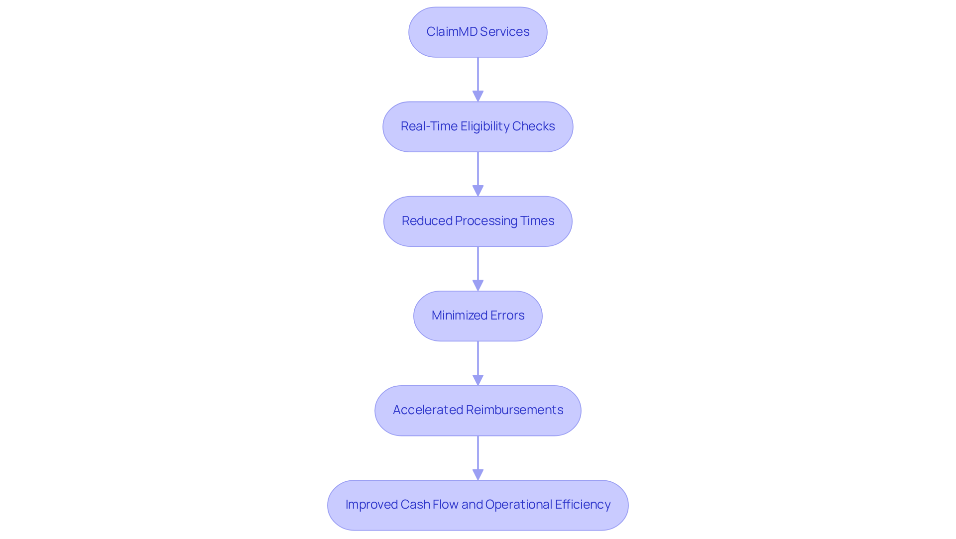 This flowchart shows how ClaimMD's services improve the medical billing process. Each step leads to the next, illustrating how real-time checks can reduce errors and speed up reimbursements, ultimately benefiting patient care. This flowchart shows how ClaimMD's services improve the medical billing process. Each step leads to the next, illustrating how real-time checks can reduce errors and speed up reimbursements, ultimately benefiting patient care.