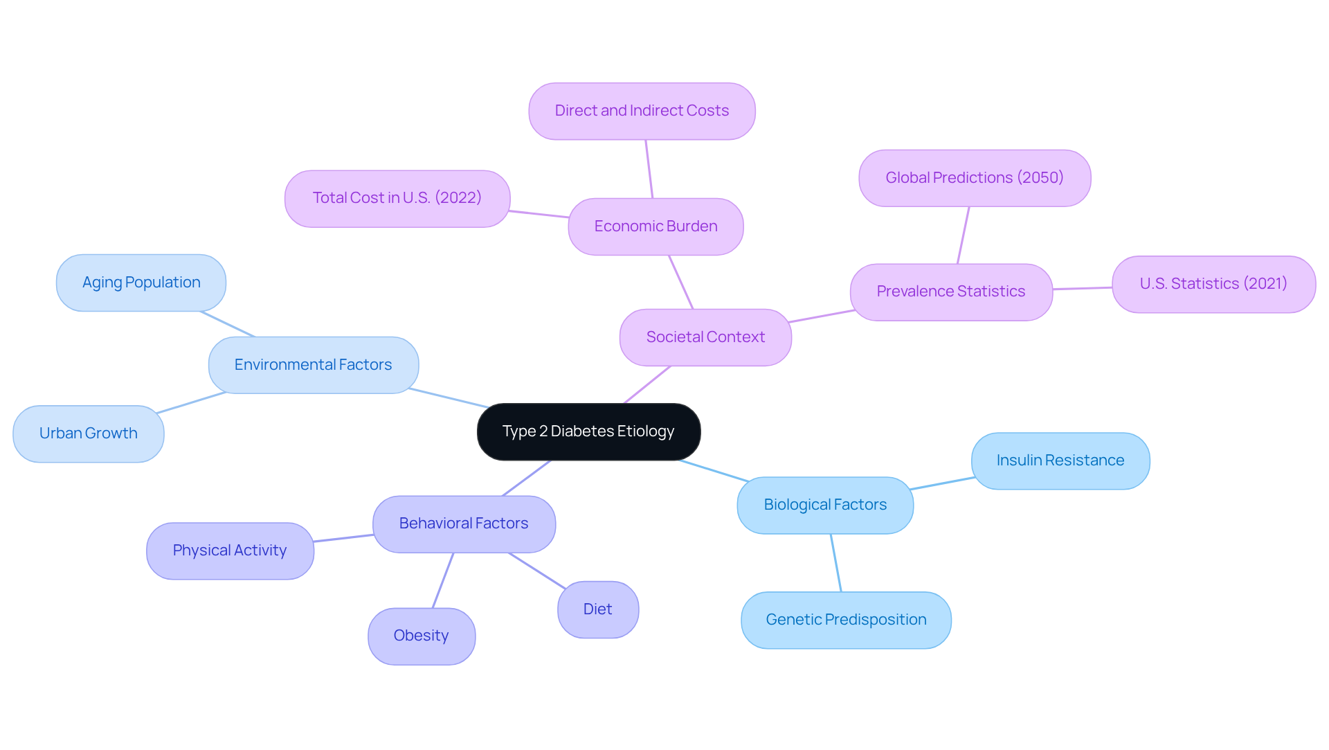 The center represents the overall topic. Each branch shows a category of factors influencing Type 2 diabetes, while sub-branches provide specific details. This visual helps connect the dots between lifestyle, genetics, and societal issues. The center represents the overall topic. Each branch shows a category of factors influencing Type 2 diabetes, while sub-branches provide specific details. This visual helps connect the dots between lifestyle, genetics, and societal issues.