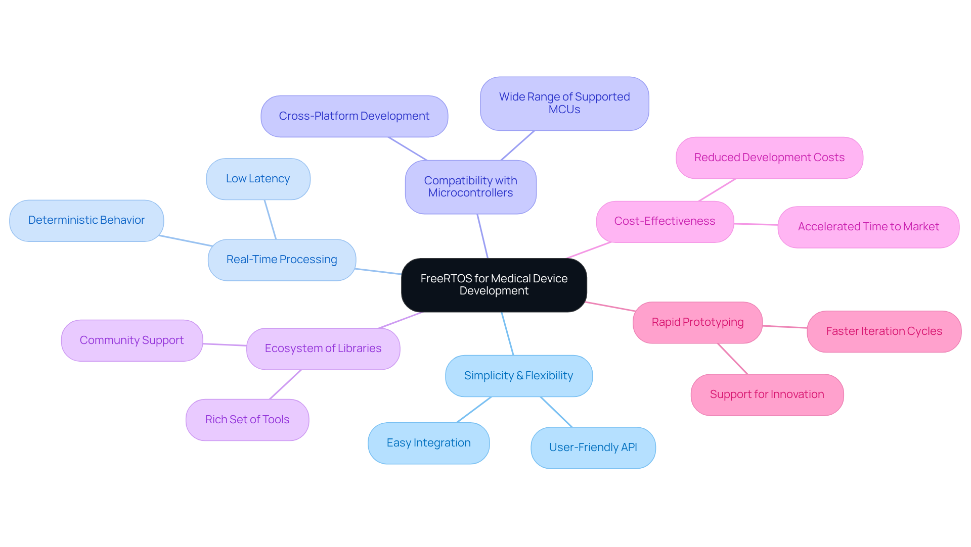 The central node represents FreeRTOS, while the branches show its key features and benefits. Each branch connects to specific aspects that highlight how FreeRTOS supports medical device development.