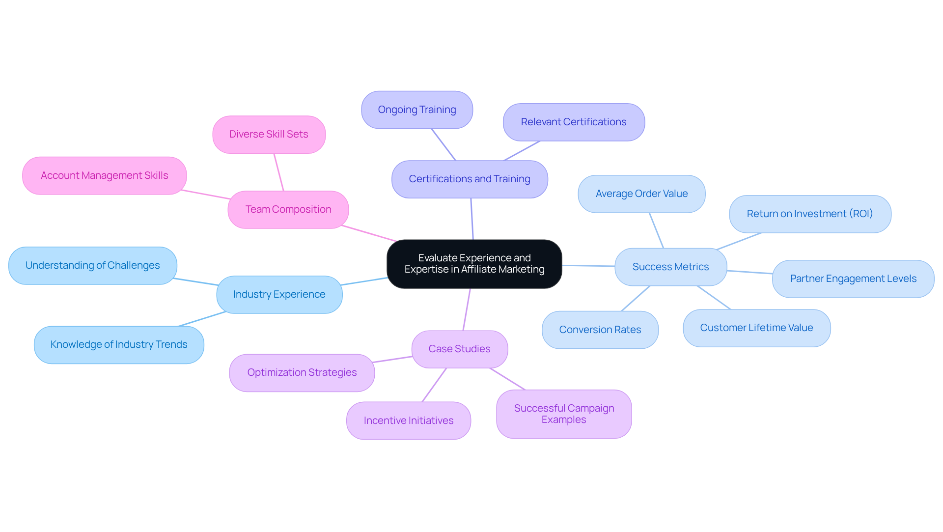 This mindmap helps you visualize the key factors to consider when choosing an affiliate management partner. Start at the center with the main topic, then explore each branch to see the important aspects that can influence your decision. Each color-coded branch represents a different area of evaluation, making it easy to understand how they connect. This mindmap helps you visualize the key factors to consider when choosing an affiliate management partner. Start at the center with the main topic, then explore each branch to see the important aspects that can influence your decision. Each color-coded branch represents a different area of evaluation, making it easy to understand how they connect.
