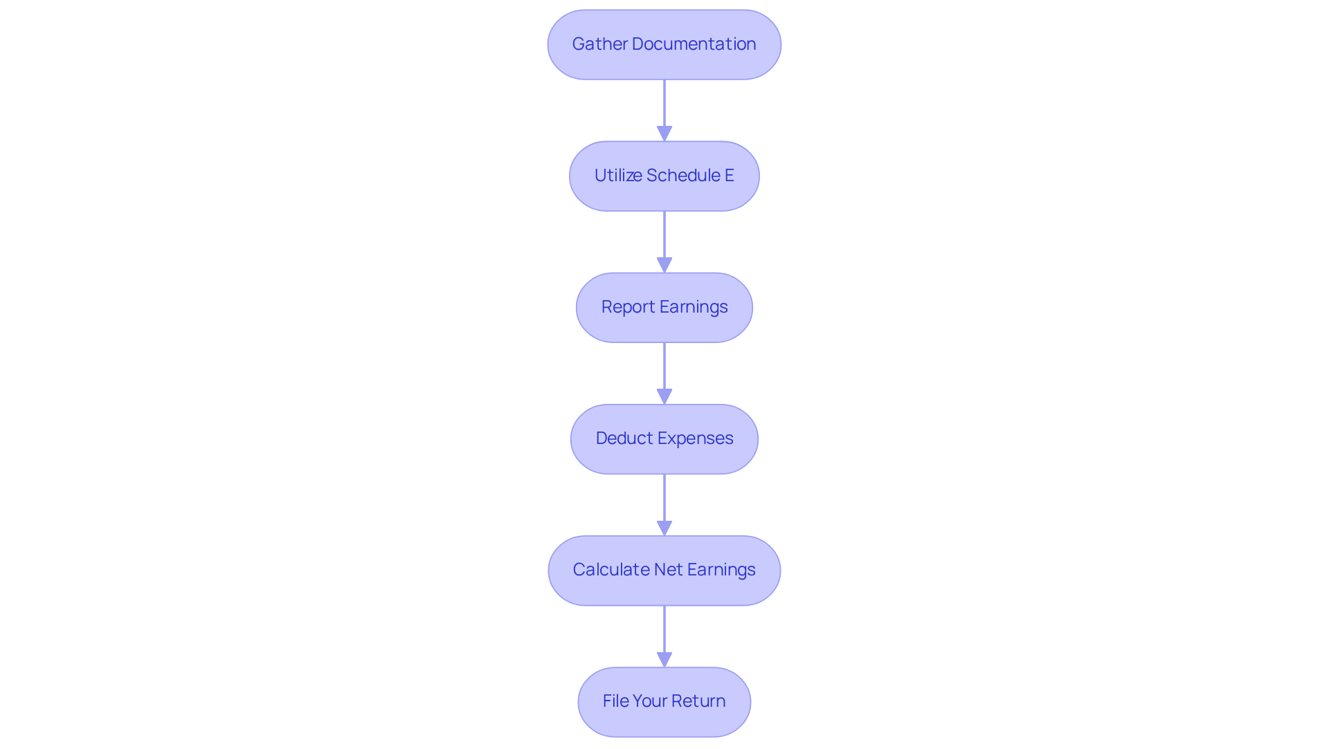 Each box represents a step in the process of reporting rental income and expenses. Follow the arrows to see how to move from one step to the next, ensuring you complete each action for accurate reporting.