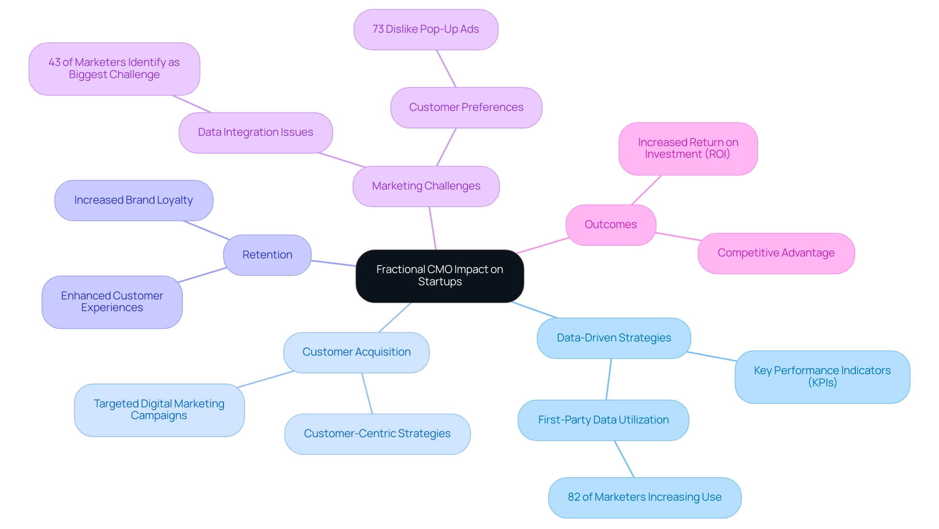 The central node represents the role of the fractional CMO, with branches detailing strategies, challenges, and outcomes related to startup growth.