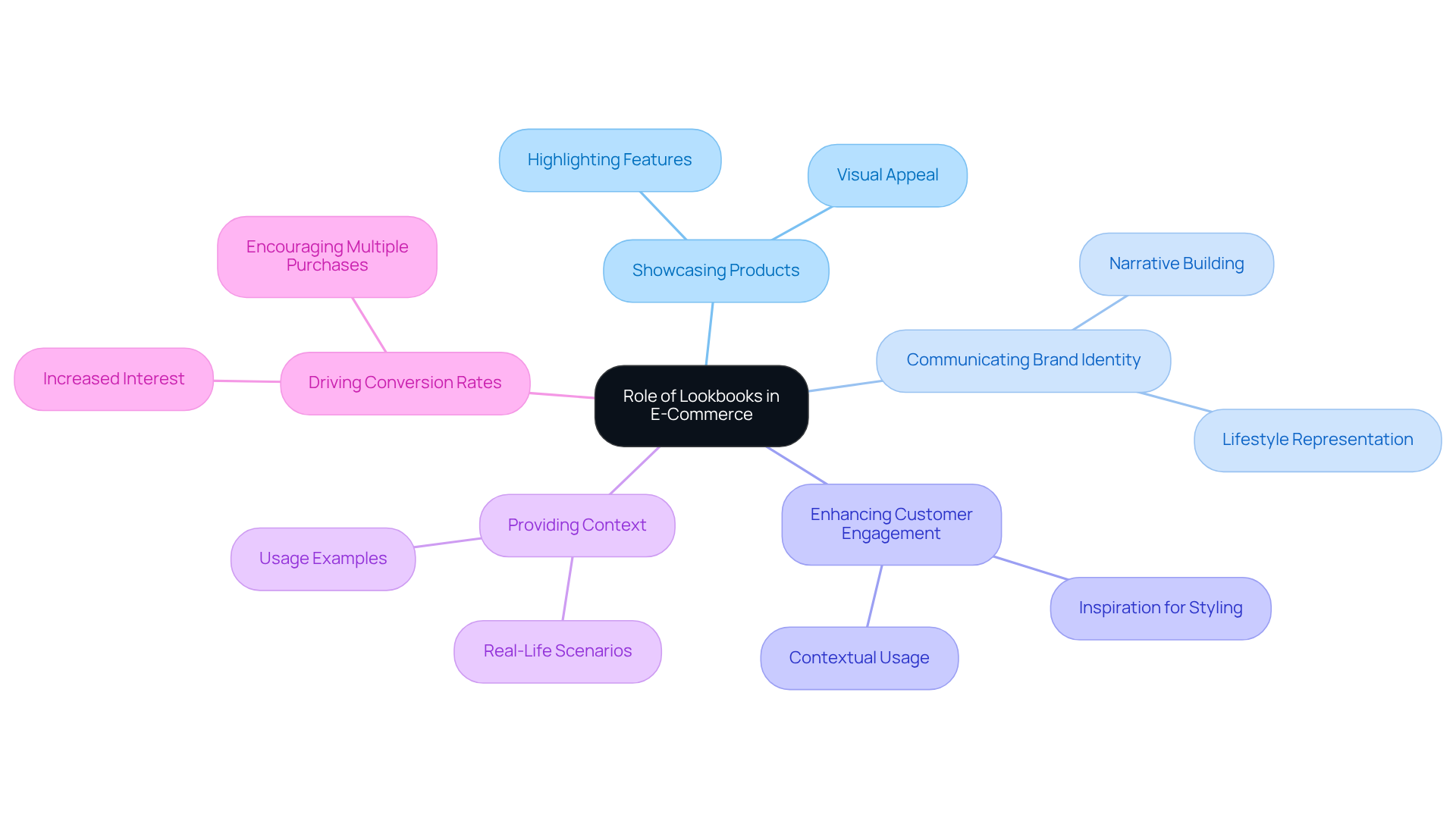 The central node represents the main topic, while the branches illustrate the various benefits of lookbooks. Each branch shows how lookbooks contribute to marketing and customer engagement in e-commerce.