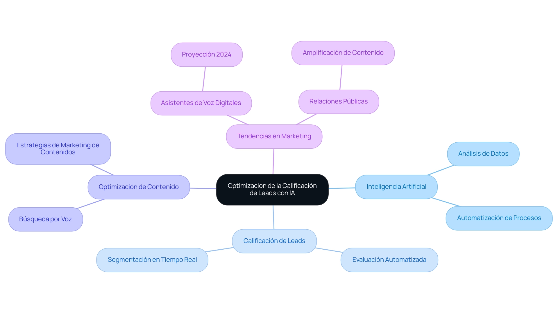 Each branch represents a key area of focus in lead optimization strategies, illustrating the interconnected roles of AI, content optimization, marketing trends, and public relations.