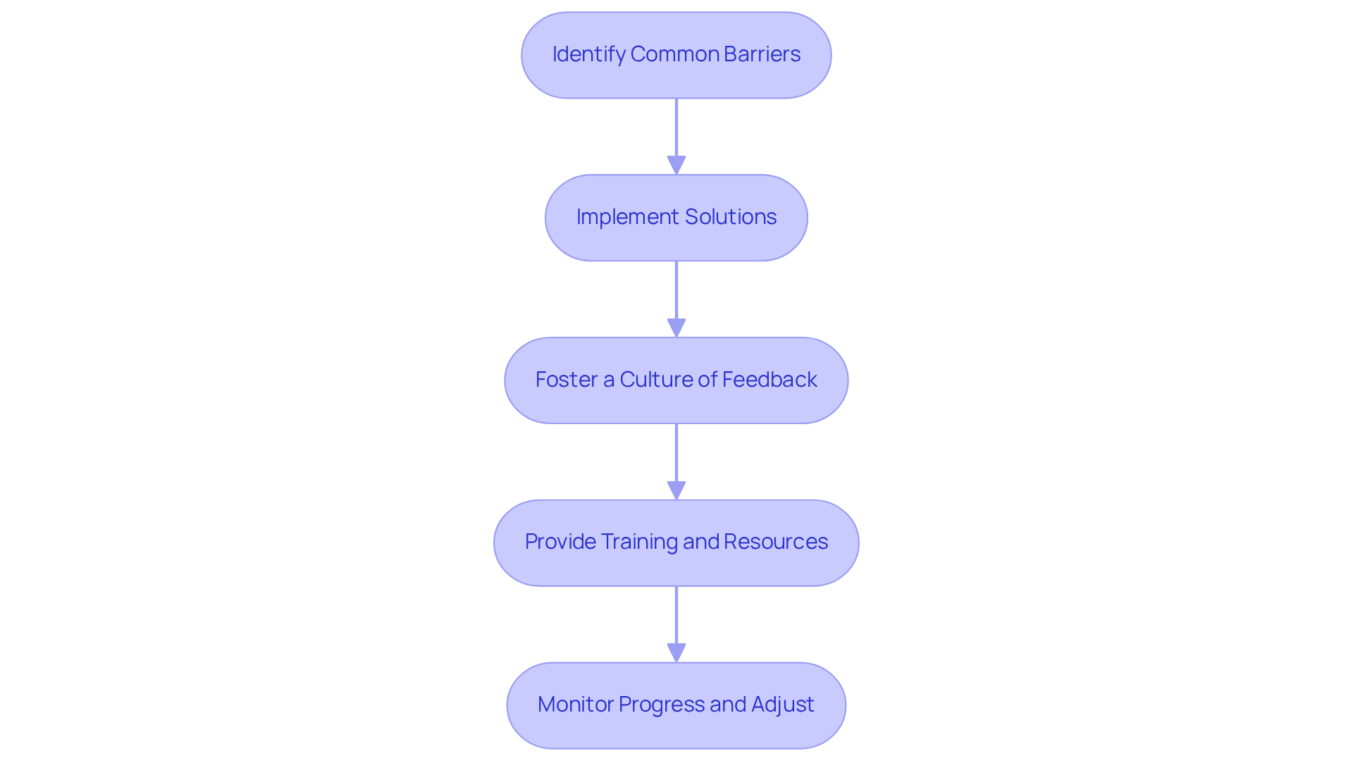 Each box represents a step in improving workplace efficiency. Follow the arrows to see how to move from identifying barriers to monitoring progress, ensuring a clear path to enhancing productivity.